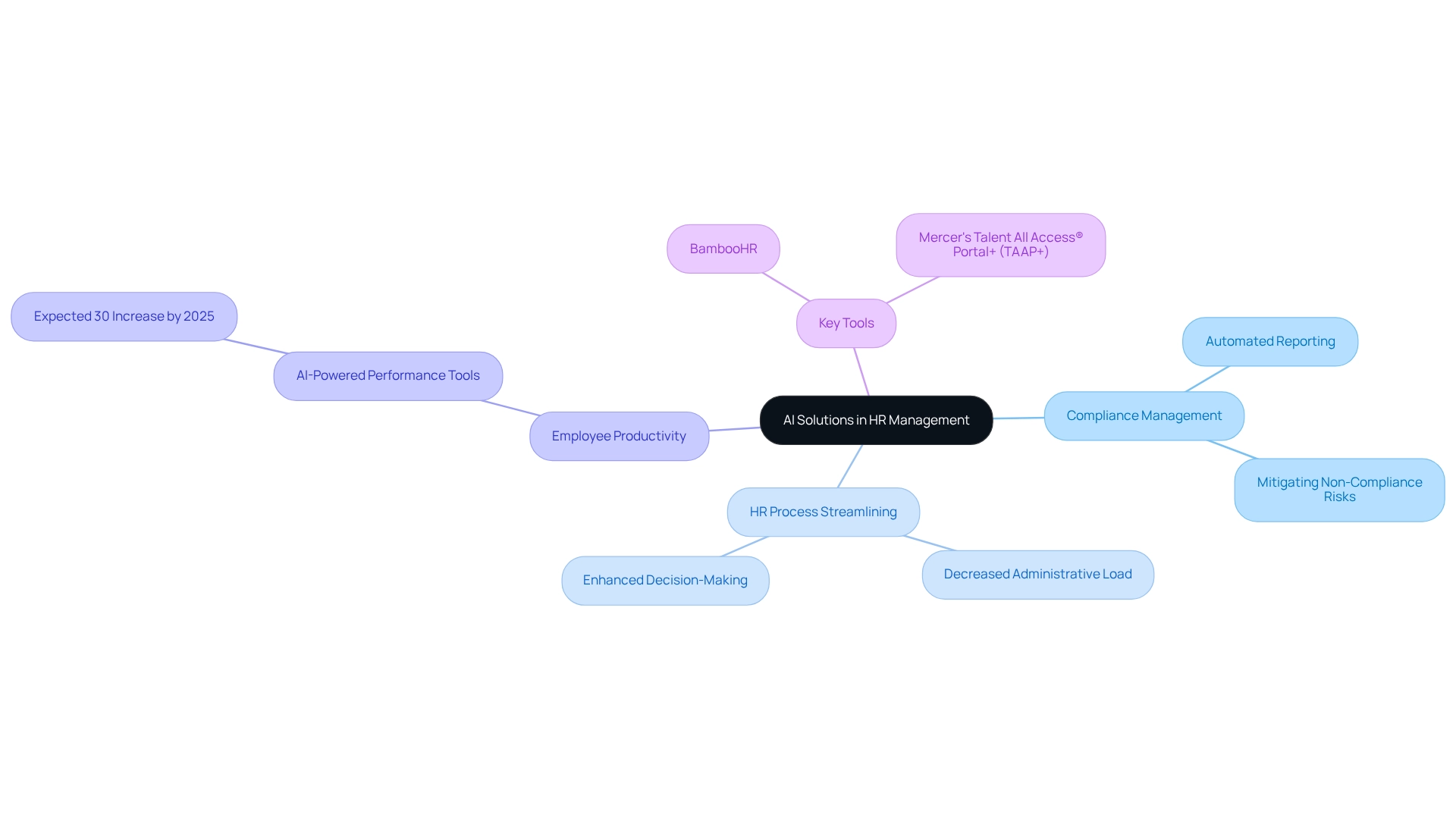 The central node represents the core topic of AI in HR, while branches highlight the various benefits and tools that contribute to improved compliance and productivity. Follow the branches to see how each aspect is connected.