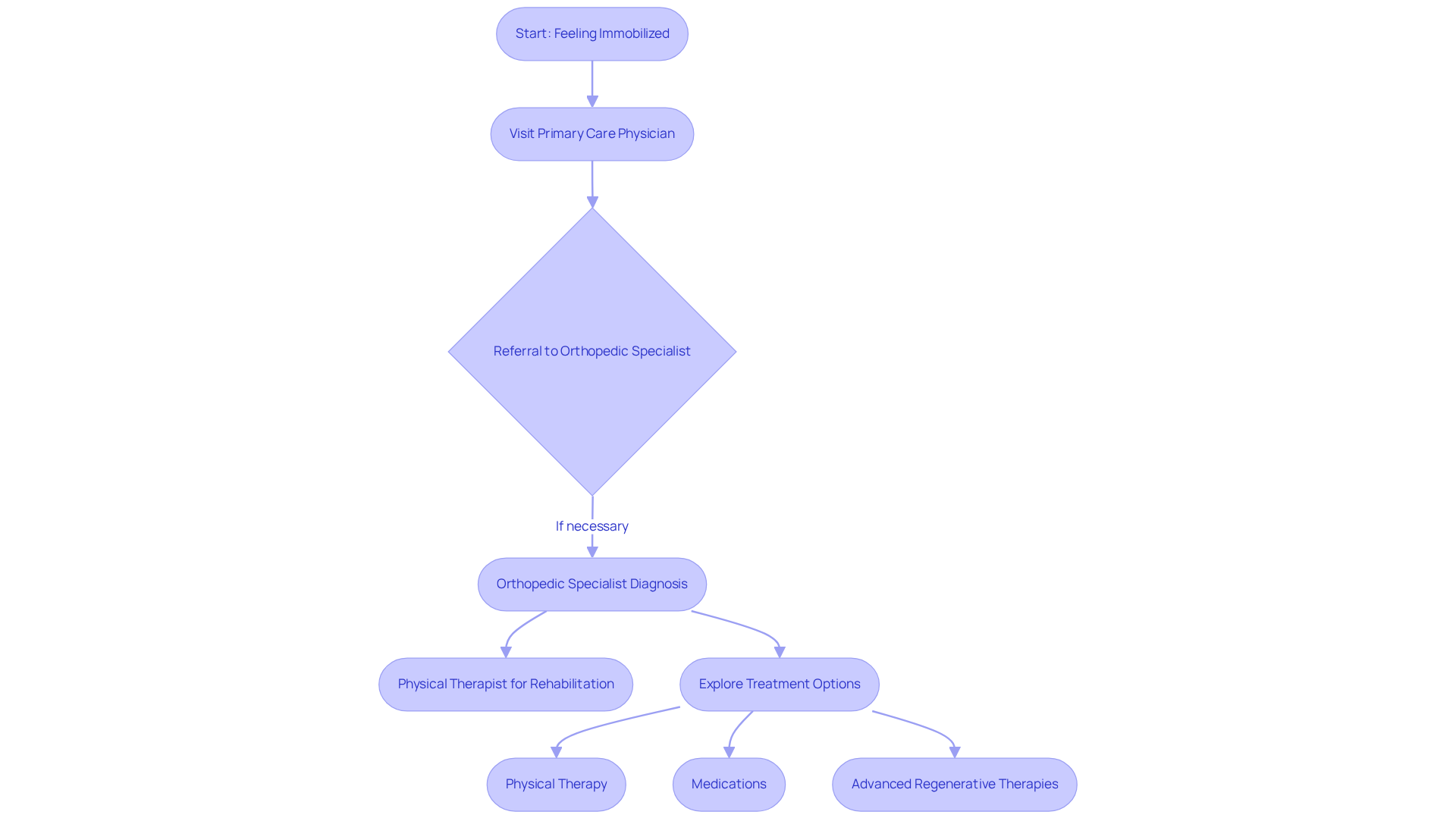 This flowchart guides you through the process of seeking help for knee issues. Start at the top and follow the arrows to see each step, from visiting your primary care physician to exploring various treatment options. Each box represents a key stage in your journey to recovery.
