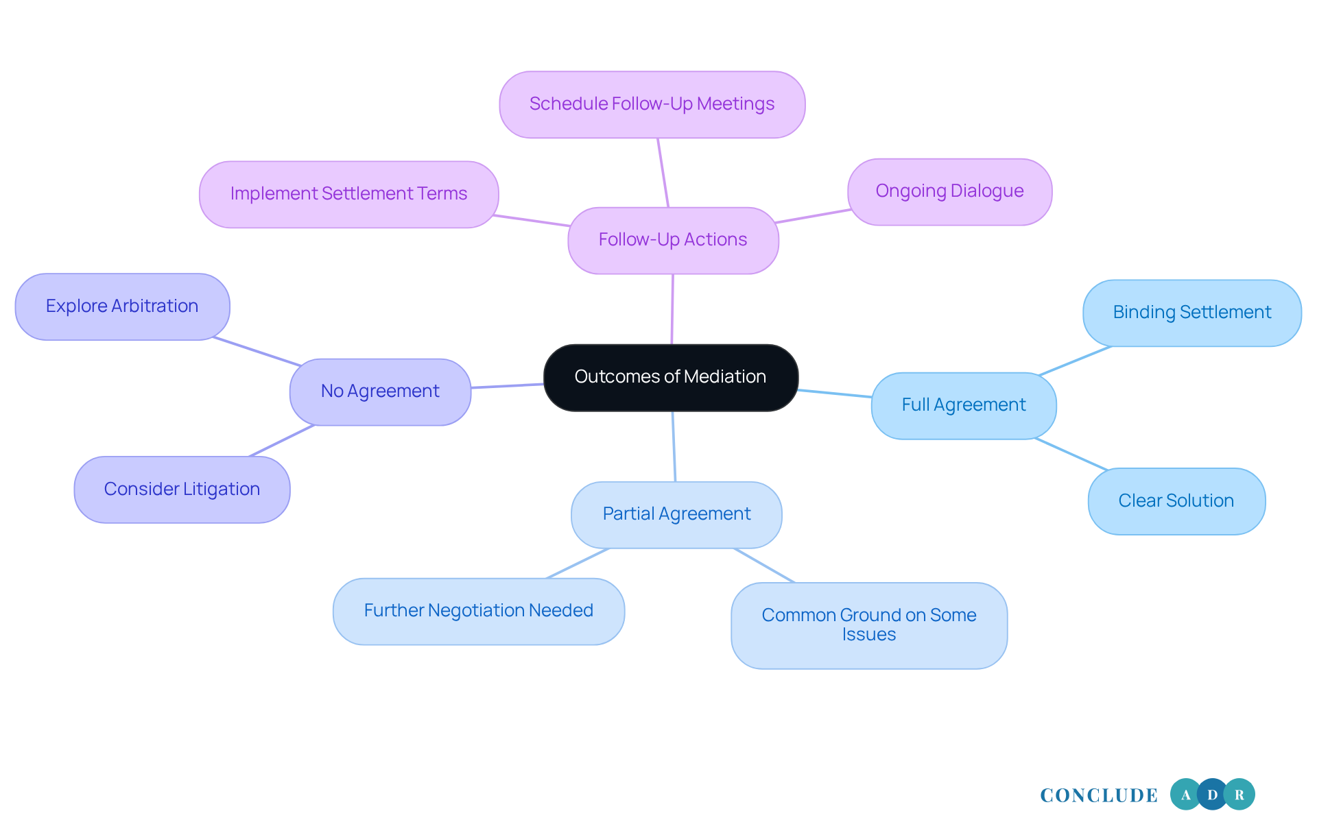 The central node represents the overall mediation process, while the branches show the possible outcomes. Each color-coded branch signifies a different outcome, with sub-branches explaining their implications and next steps. This layout helps visualize the mediation journey and what decisions may follow.