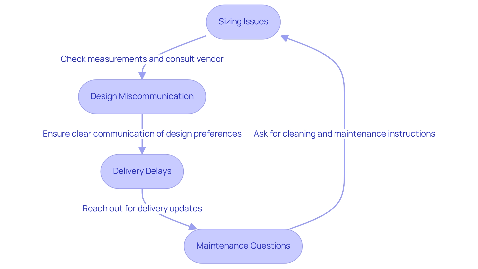 Each box represents a common issue you might face with customizable priest vestments, along with tips for how to address them. Follow the arrows to see the recommended actions for each problem.