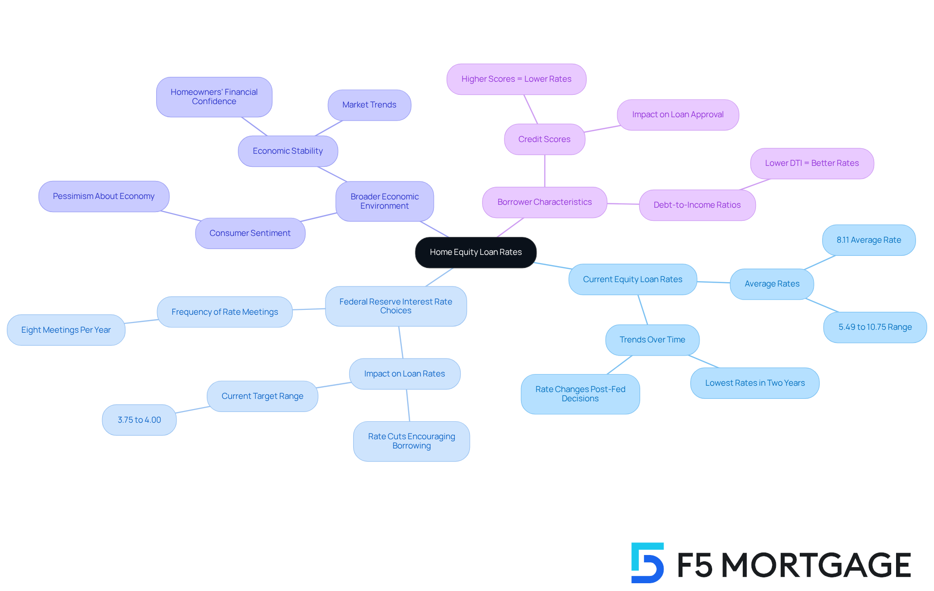 At the center is the main topic, home equity loan rates. Branches represent the key factors that affect these rates. Each branch can have more details to explain how they influence the overall cost of financing. At the center is the main topic, home equity loan rates. Branches represent the key factors that affect these rates. Each branch can have more details to explain how they influence the overall cost of financing.