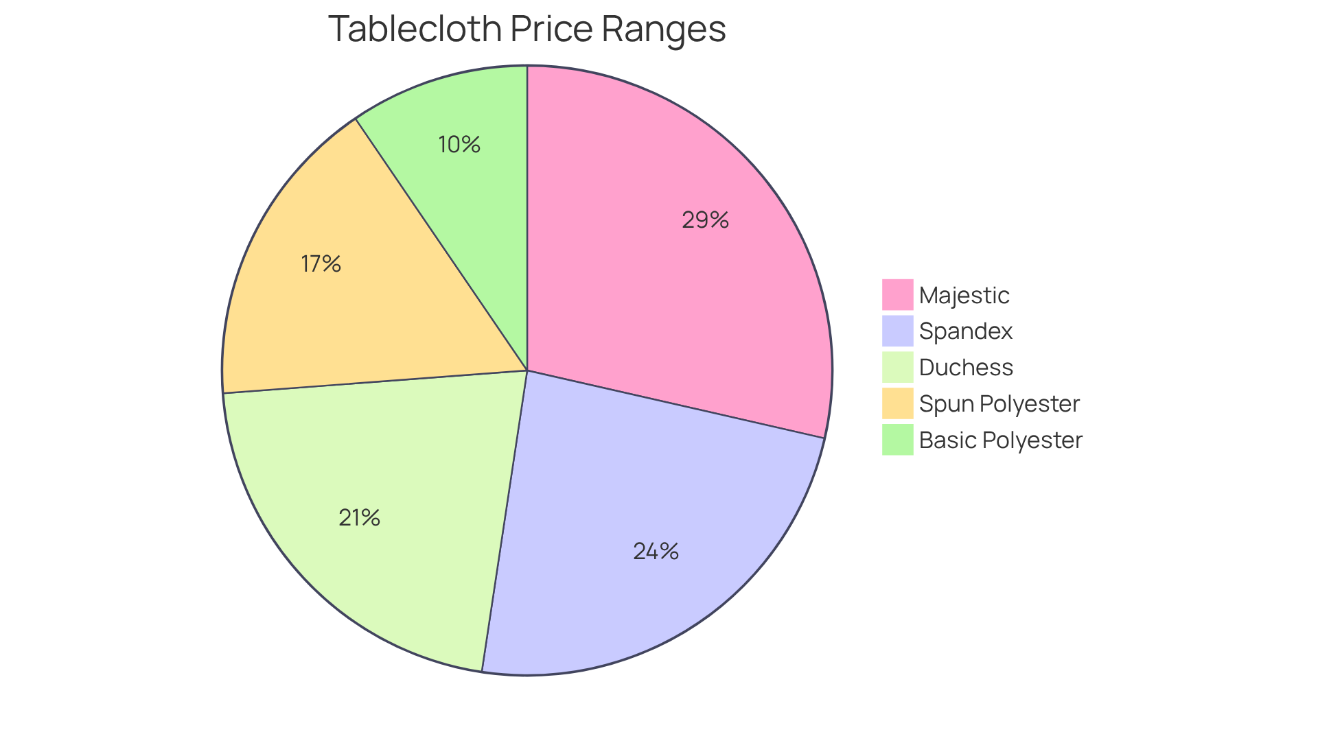 Each slice of the pie represents a different type of tablecloth and its price range. The size of the slice shows how the average price compares to others - larger slices indicate higher average prices.