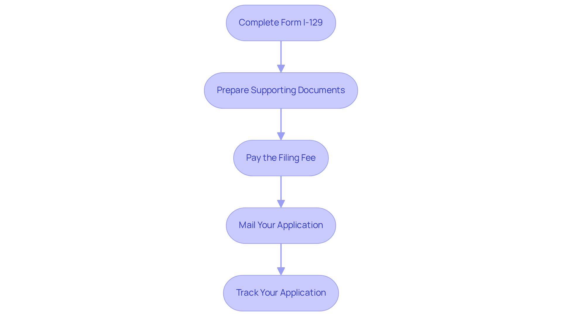 Each box represents a step in the application process. Follow the arrows to see how to move from one step to the next, ensuring you complete each part correctly for a successful application.