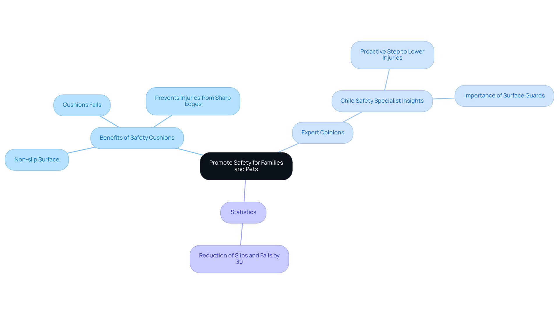 The central idea is about creating a safer home environment. Each branch shows different aspects of how table safety cushions contribute to safety, including benefits, expert insights, and important statistics.
