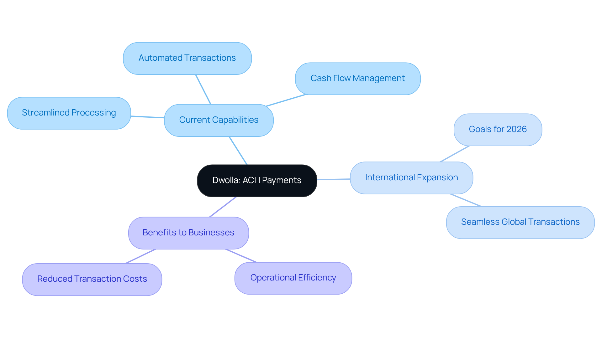 Start at the center with Dwolla's ACH services, then explore the branches to see its current strengths, future goals, and how it benefits businesses. Start at the center with Dwolla's ACH services, then explore the branches to see its current strengths, future goals, and how it benefits businesses.