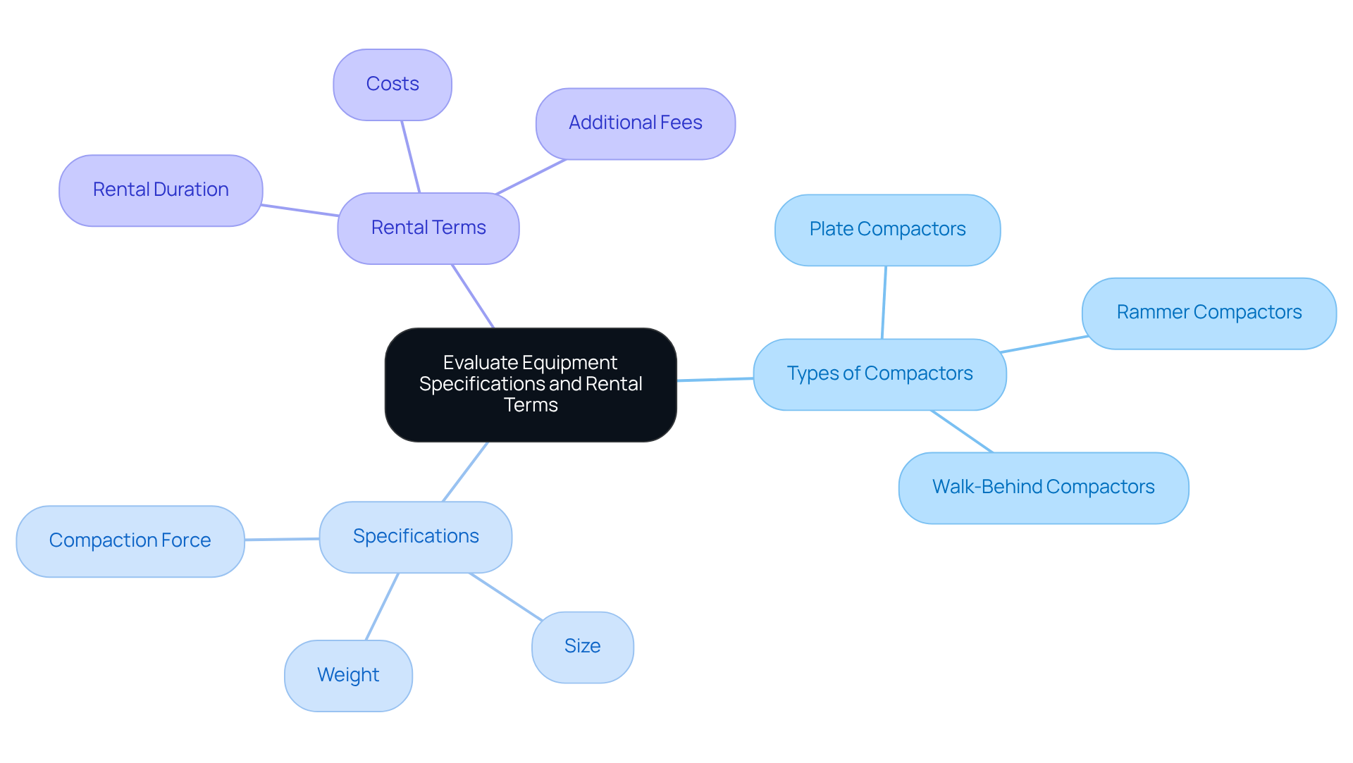 The central node represents the main topic, while the branches show different categories to consider when renting a hand compactor. Each sub-branch provides specific details that help in making an informed decision.