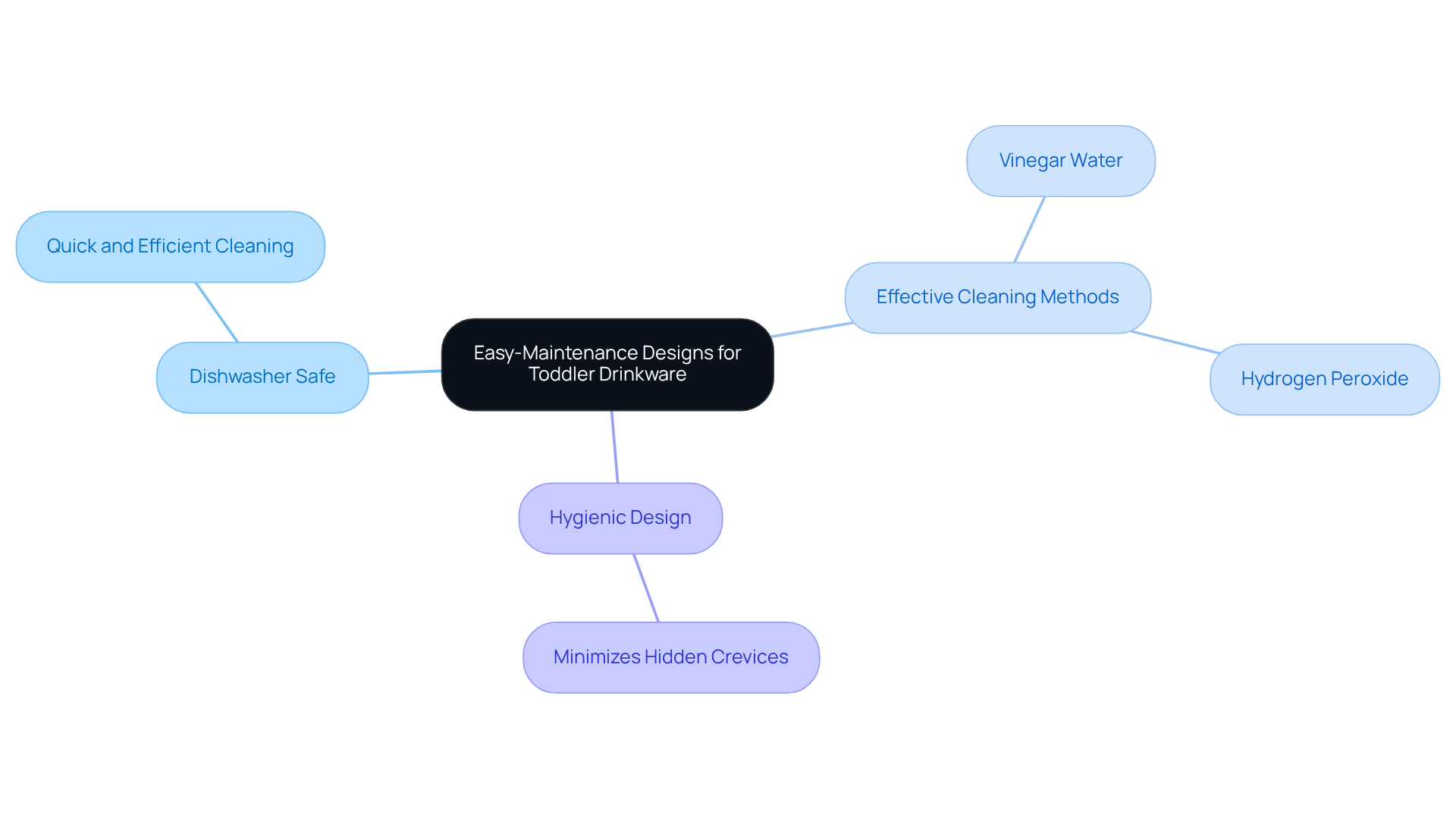 This mindmap shows how YAYA's tumblers make cleaning easy. Start at the center with the main idea, then follow the branches to see the features that help parents keep drinkware clean effortlessly.
