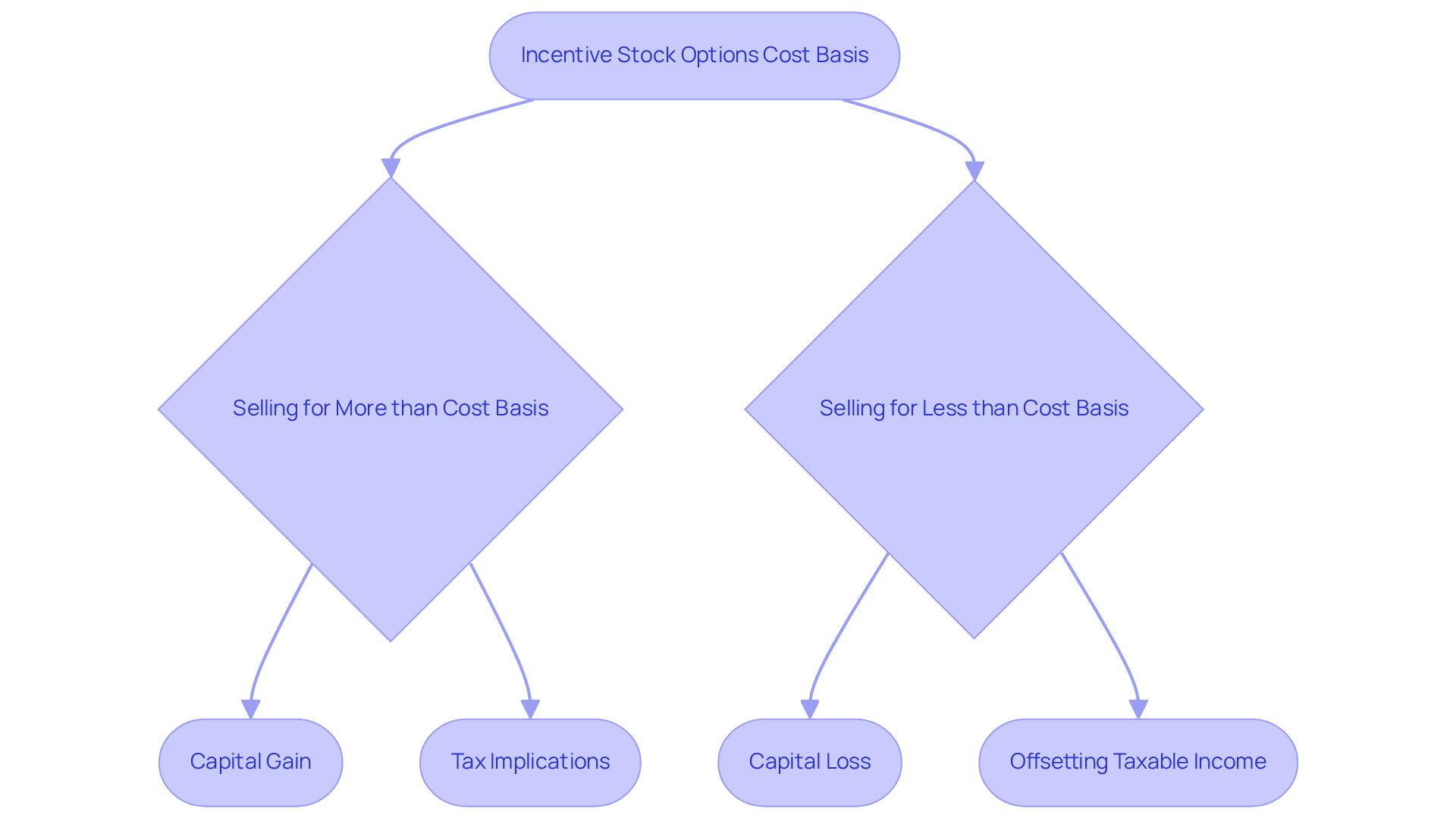 This flowchart illustrates how the cost basis of your Incentive Stock Options affects your financial outcomes. Follow the arrows to see what happens when you sell your shares for more or less than your cost basis. Each box explains a key concept, helping you understand potential gains, losses, and tax implications. This flowchart illustrates how the cost basis of your Incentive Stock Options affects your financial outcomes. Follow the arrows to see what happens when you sell your shares for more or less than your cost basis. Each box explains a key concept, helping you understand potential gains, losses, and tax implications.