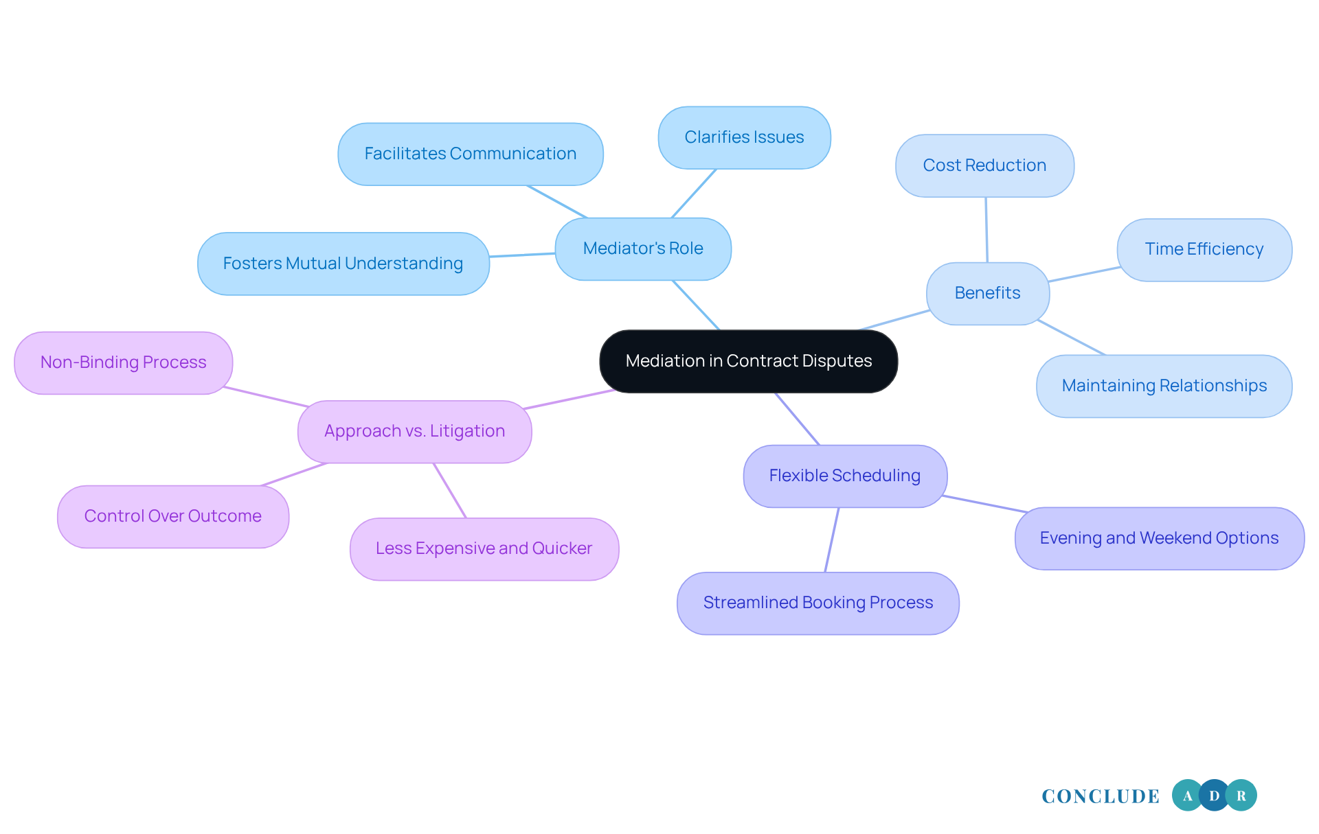 The central node represents mediation, and each branch shows specific aspects related to it. Explore the branches to learn about the mediator's role, the benefits of mediation, and how it differs from traditional litigation. The central node represents mediation, and each branch shows specific aspects related to it. Explore the branches to learn about the mediator's role, the benefits of mediation, and how it differs from traditional litigation.