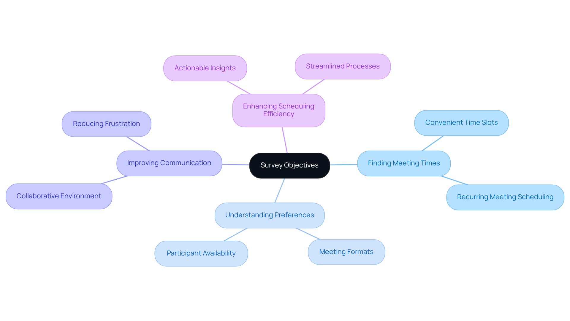 The central node represents the main focus of your survey. Each branch shows a specific objective, and the sub-branches detail how these objectives can enhance scheduling and communication within your team. The central node represents the main focus of your survey. Each branch shows a specific objective, and the sub-branches detail how these objectives can enhance scheduling and communication within your team.