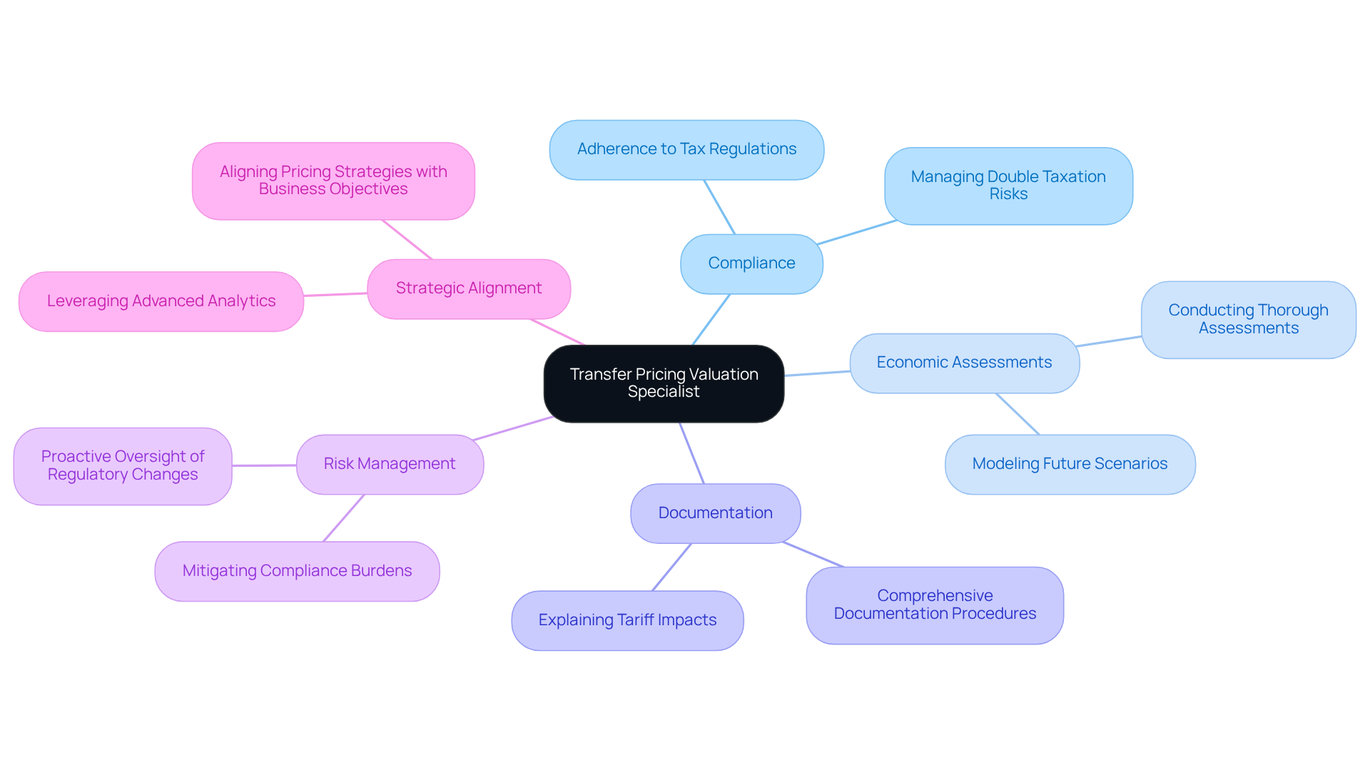 This mindmap illustrates the multifaceted role of a transfer pricing valuation specialist. Start at the center with the main role, then explore the branches to see how compliance, assessments, documentation, risk management, and strategy all connect to this vital position.