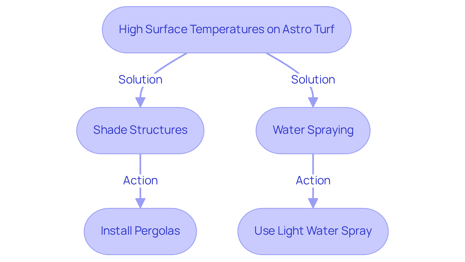 This flowchart shows how to tackle high temperatures on astro turf. Start with the main issue at the top, then follow the arrows to see the solutions and specific actions you can take to keep your pets comfortable.