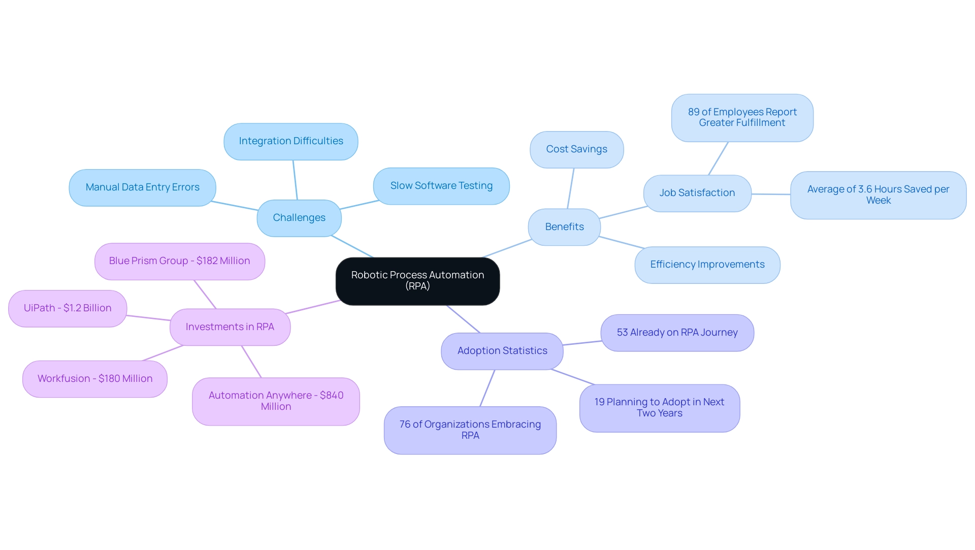 The central node represents RPA, with branches illustrating challenges, benefits, statistics, and investments. Each color indicates a different theme.