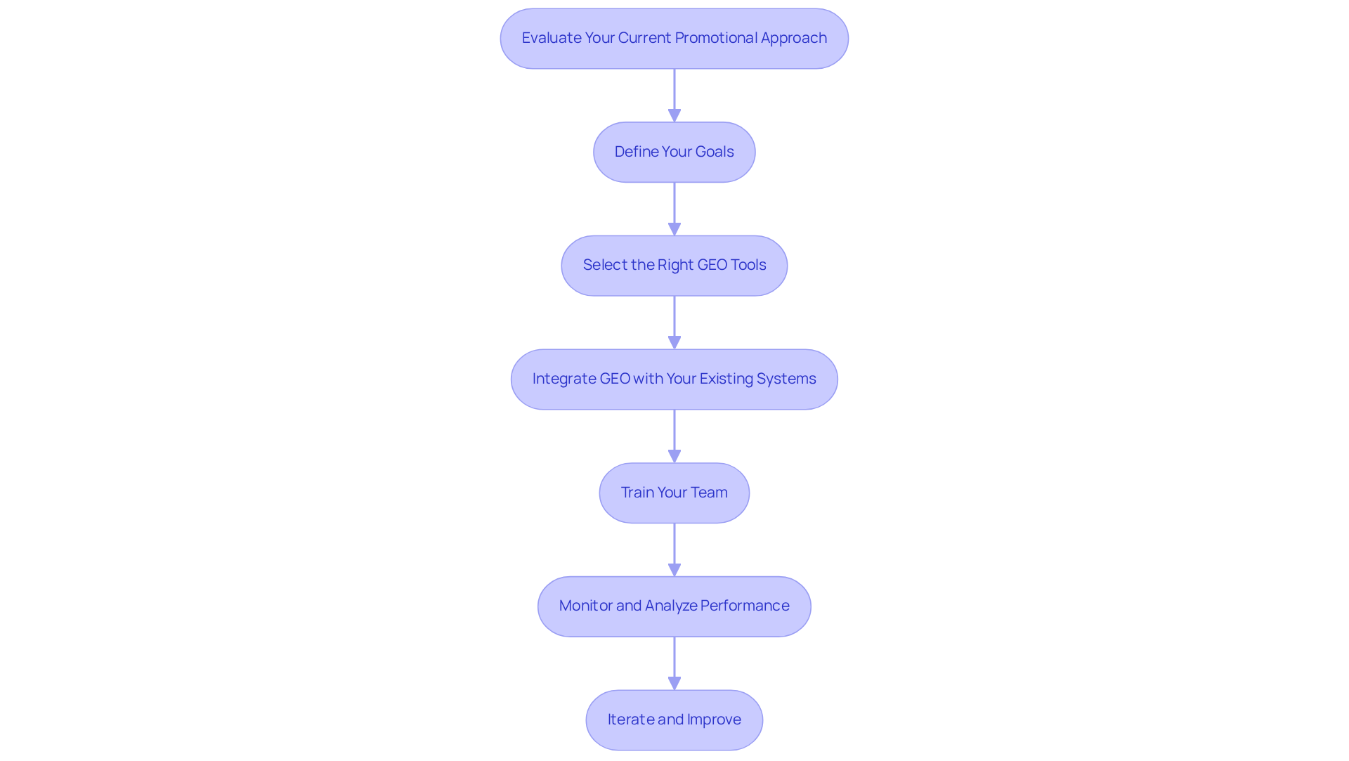 Each box shows a specific step in the GEO integration process — follow the arrows to understand how each step connects to the next, leading to successful implementation and continuous improvement.