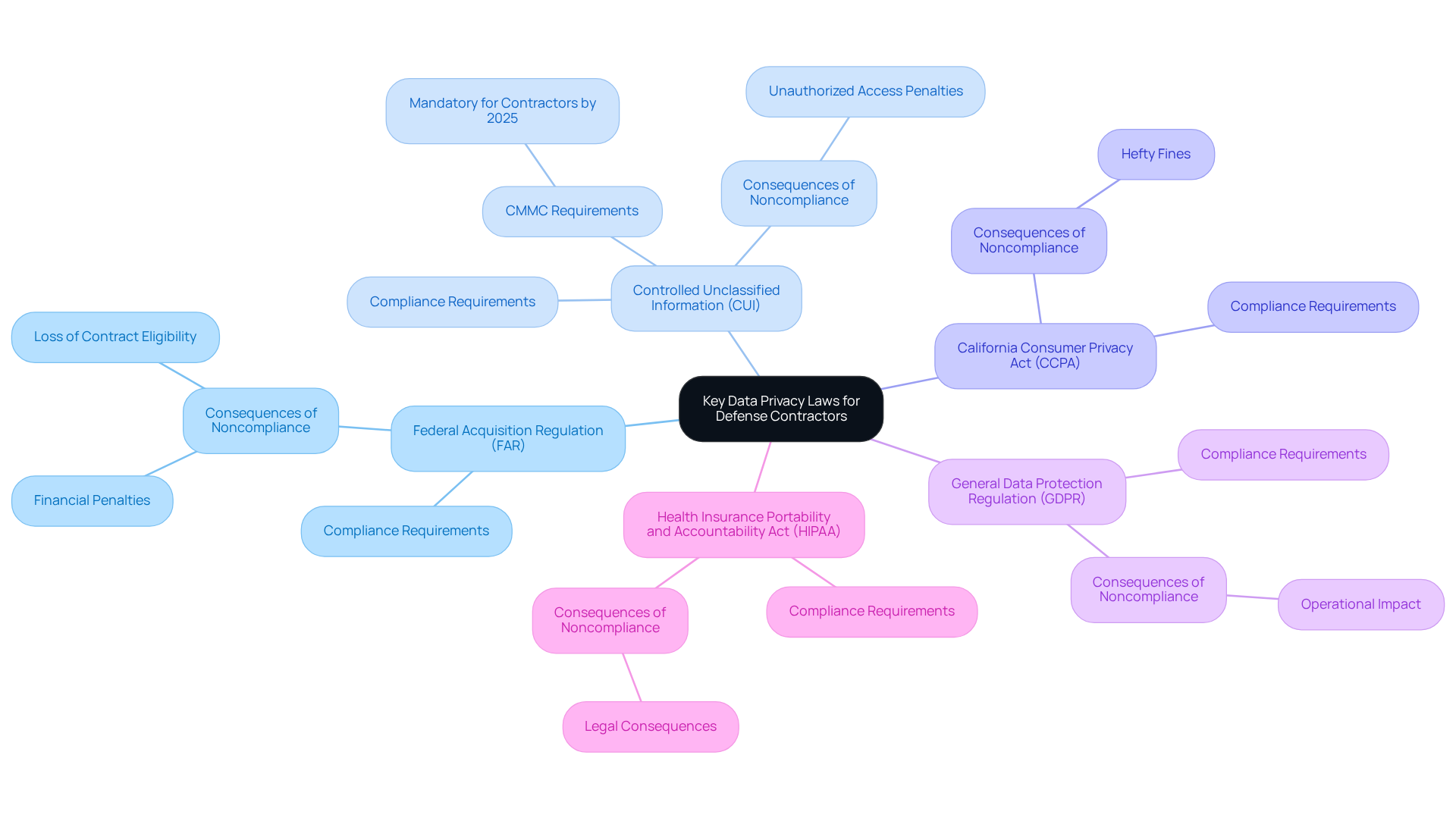 The central node represents the main topic of data privacy laws. Each branch represents a specific regulation, and the sub-branches provide details about compliance and implications. The colors help differentiate between the various laws for easier understanding.