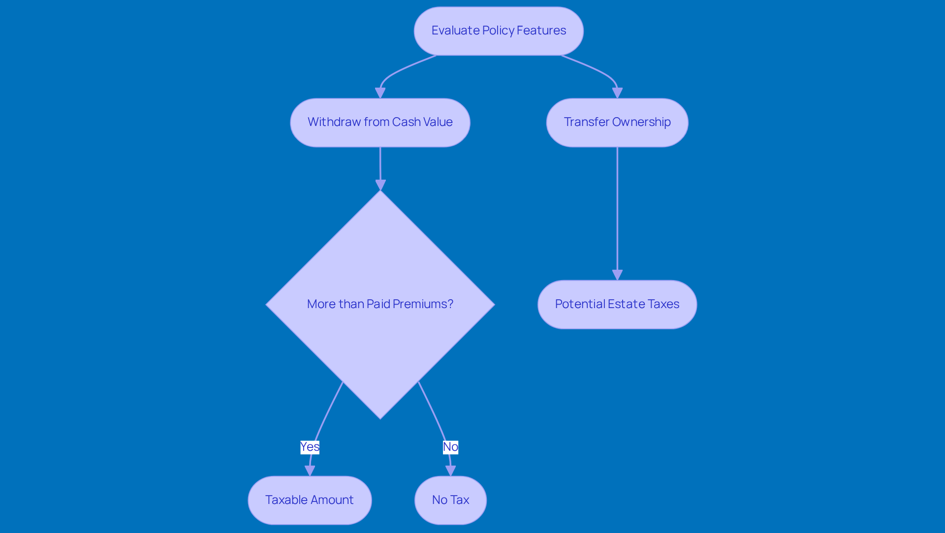 This flowchart guides you through the evaluation of life insurance policy features. Follow the arrows to see how different actions can lead to tax consequences, helping you make informed decisions.