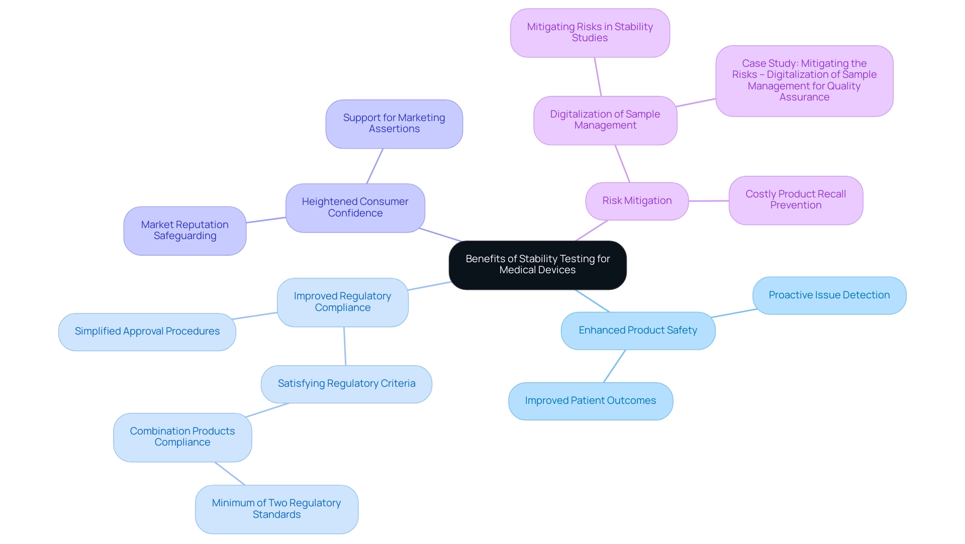 The central node represents the main concept, with branches illustrating the key benefits and sub-branches detailing specific points or case studies.