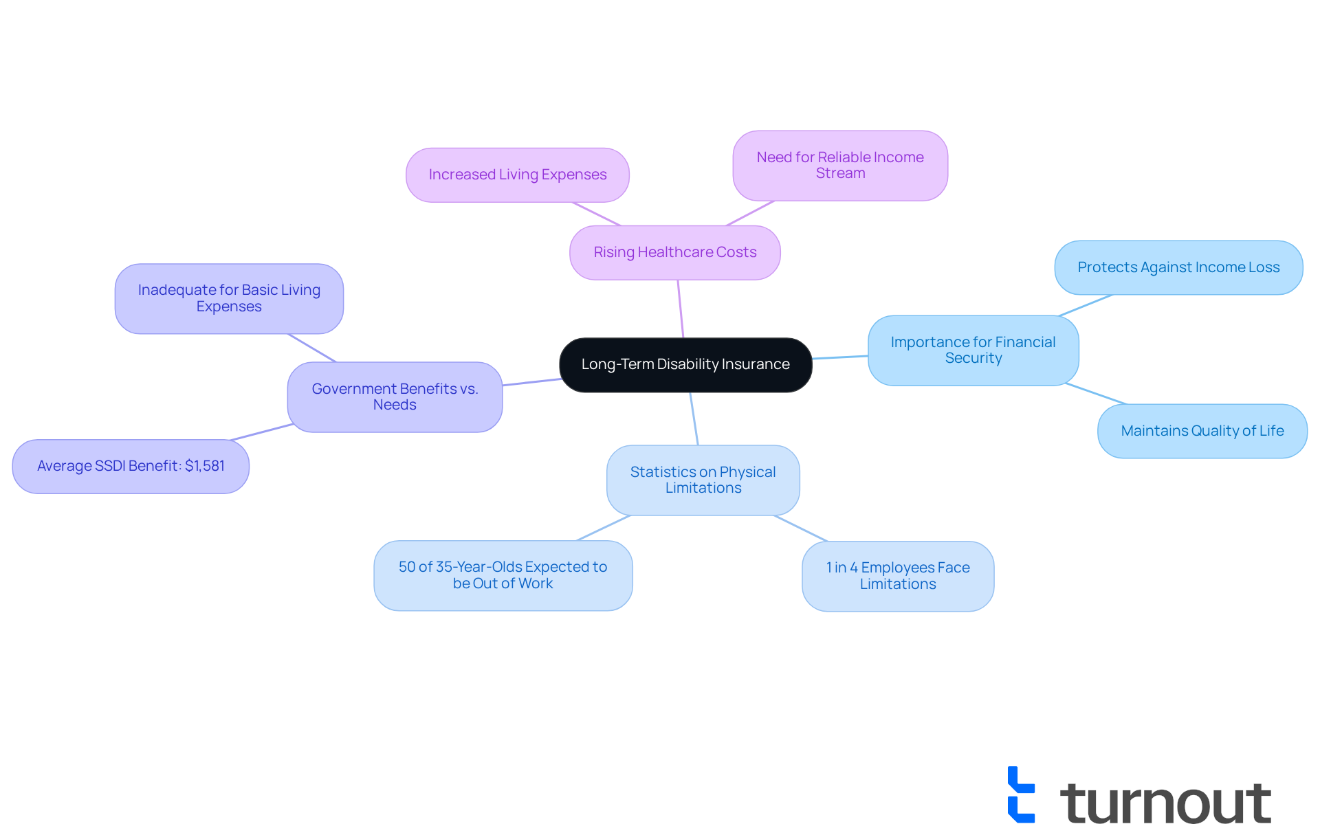 The center represents the main topic. Each branch explores an important aspect of long-term disability insurance, showing how they connect to the overarching theme of financial security.