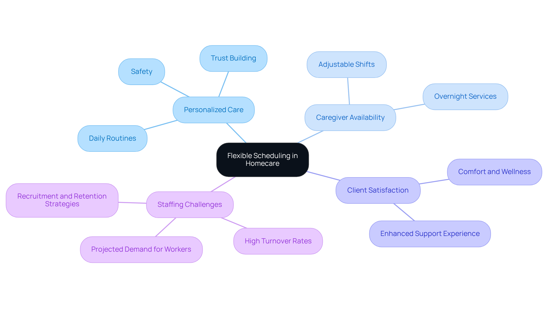 The central idea is flexible scheduling, which branches out into important aspects of homecare services. Each branch represents a critical area affected by scheduling flexibility, showing how they interact and contribute to overall care quality.