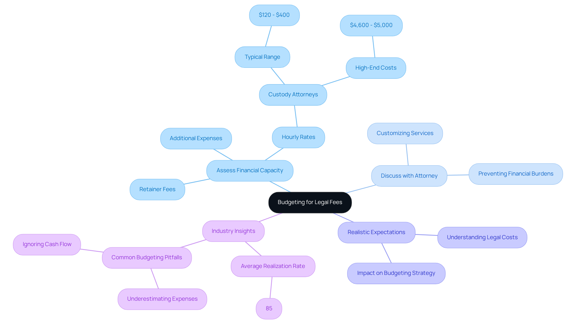 This mindmap starts with the main topic of budgeting for legal fees at the center. Each branch represents a crucial aspect of the budgeting process, helping you see how they connect and what you need to consider when planning your legal expenses.