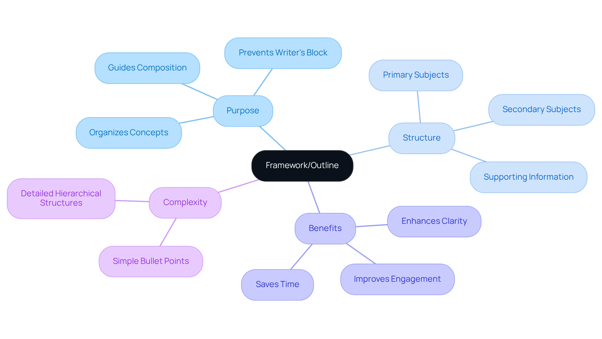 The central idea is the framework, and each branch represents an aspect of outlines, helping you see how they contribute to effective writing. The central idea is the framework, and each branch represents an aspect of outlines, helping you see how they contribute to effective writing.