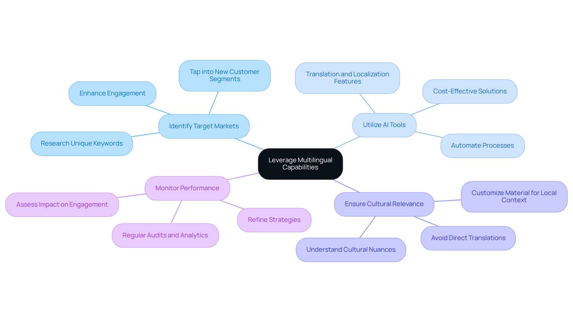 The center node represents the main strategy. Each branch explores a key area of focus—follow the branches to see specific actions and insights that support the overall goal of leveraging multilingual capabilities.