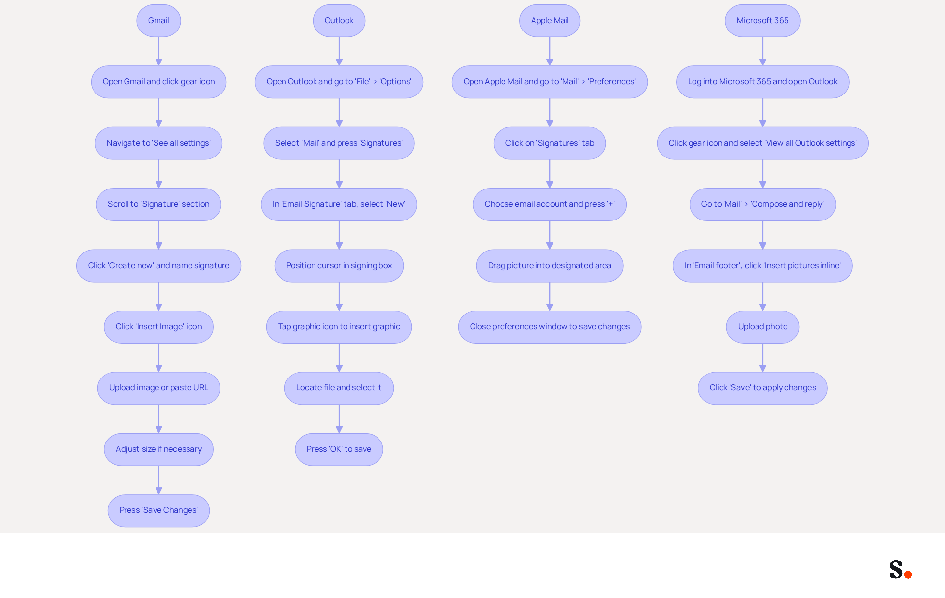 Follow the arrows to see the steps for each email platform. Each branch represents a different platform, and the steps show you exactly what to do to add your image to your email signature.