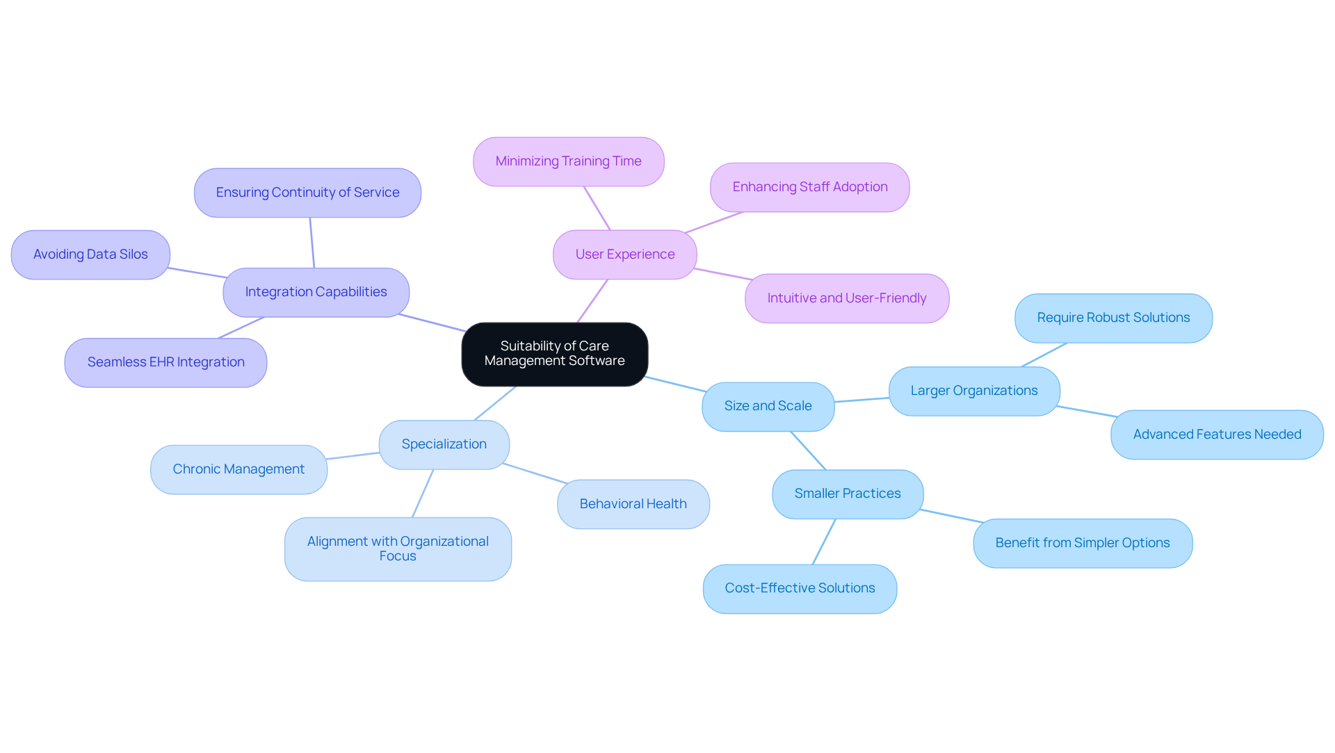 This mindmap shows the key factors to consider when choosing care management software. Start at the center with the main topic, then follow the branches to explore each specific need and how they relate to the overall goal of enhancing operational efficiency and patient outcomes. This mindmap shows the key factors to consider when choosing care management software. Start at the center with the main topic, then follow the branches to explore each specific need and how they relate to the overall goal of enhancing operational efficiency and patient outcomes.