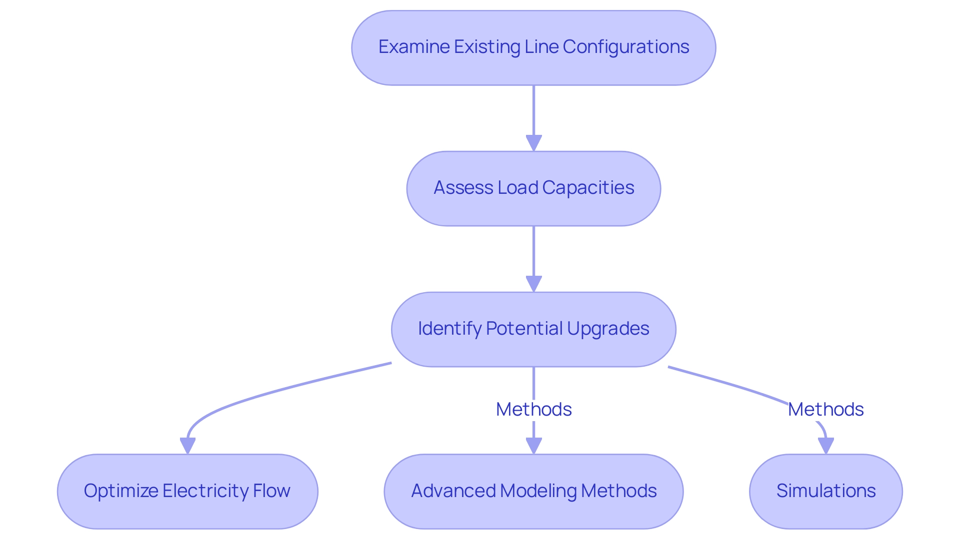 Each box represents a step in the optimization process, with arrows indicating the flow from examining configurations to optimizing electricity flow.