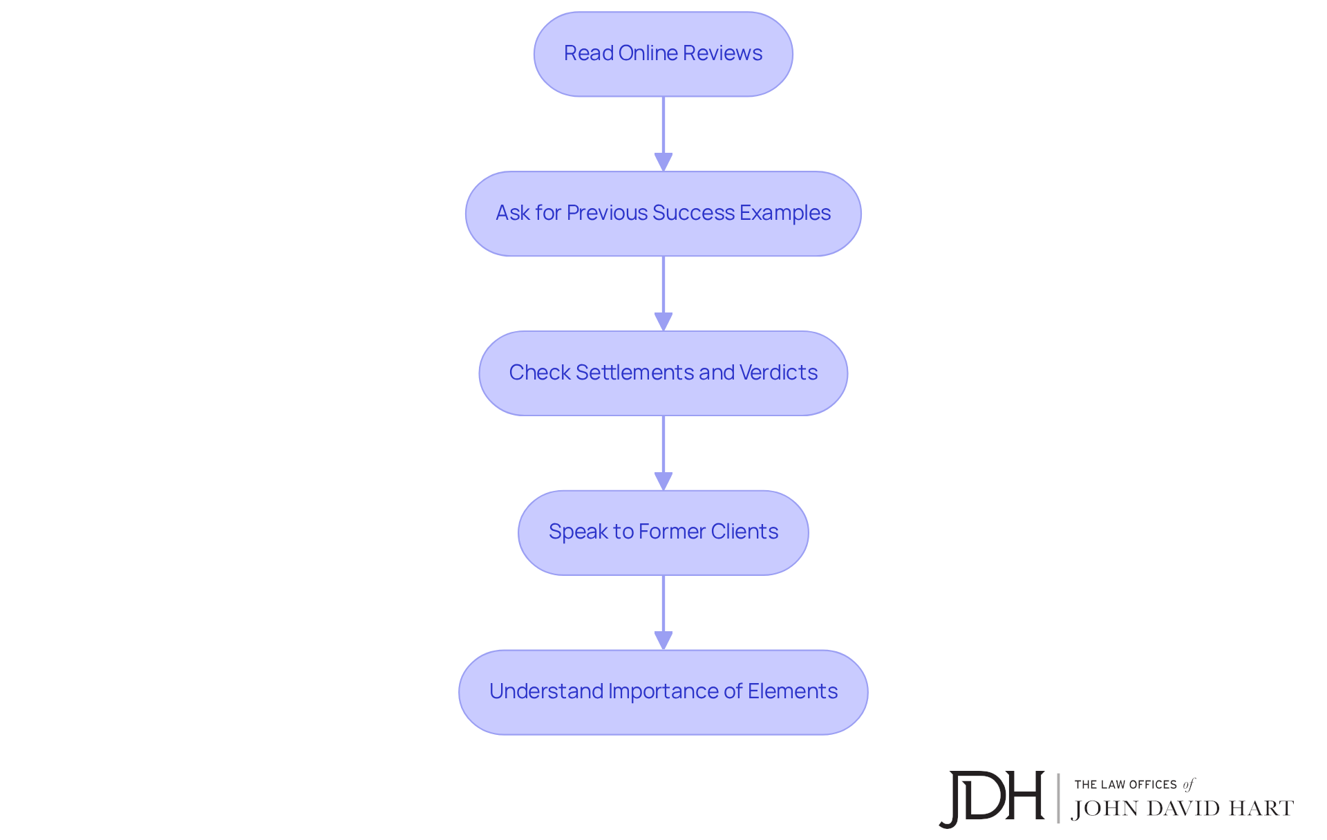 Each box represents a step you should take when researching a law firm. Follow the arrows to see how to navigate through the process, ensuring you gather all necessary information to make an informed decision.