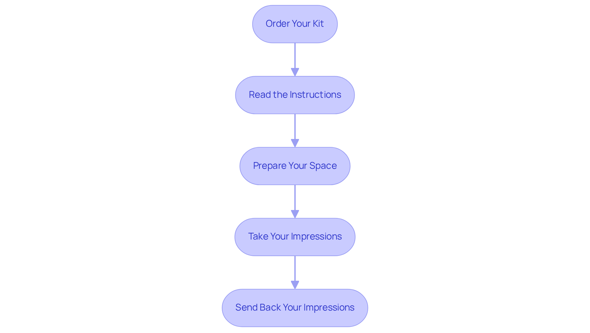 Each box shows a step in the process — follow the arrows to understand how to successfully use your impression kit from ordering to sending back your impressions. Each box shows a step in the process — follow the arrows to understand how to successfully use your impression kit from ordering to sending back your impressions.