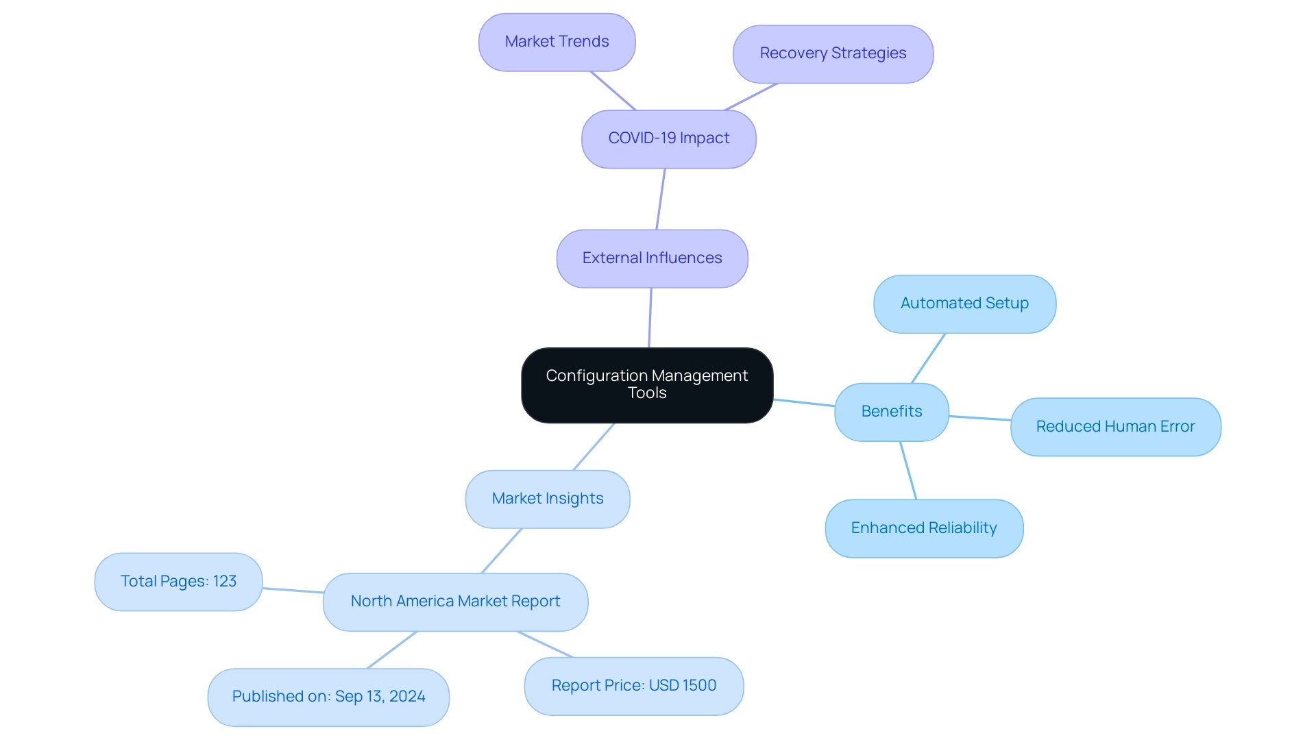 The central node represents configuration management tools, branches represent benefits, market insights, and external influences, with distinct colors for each category.