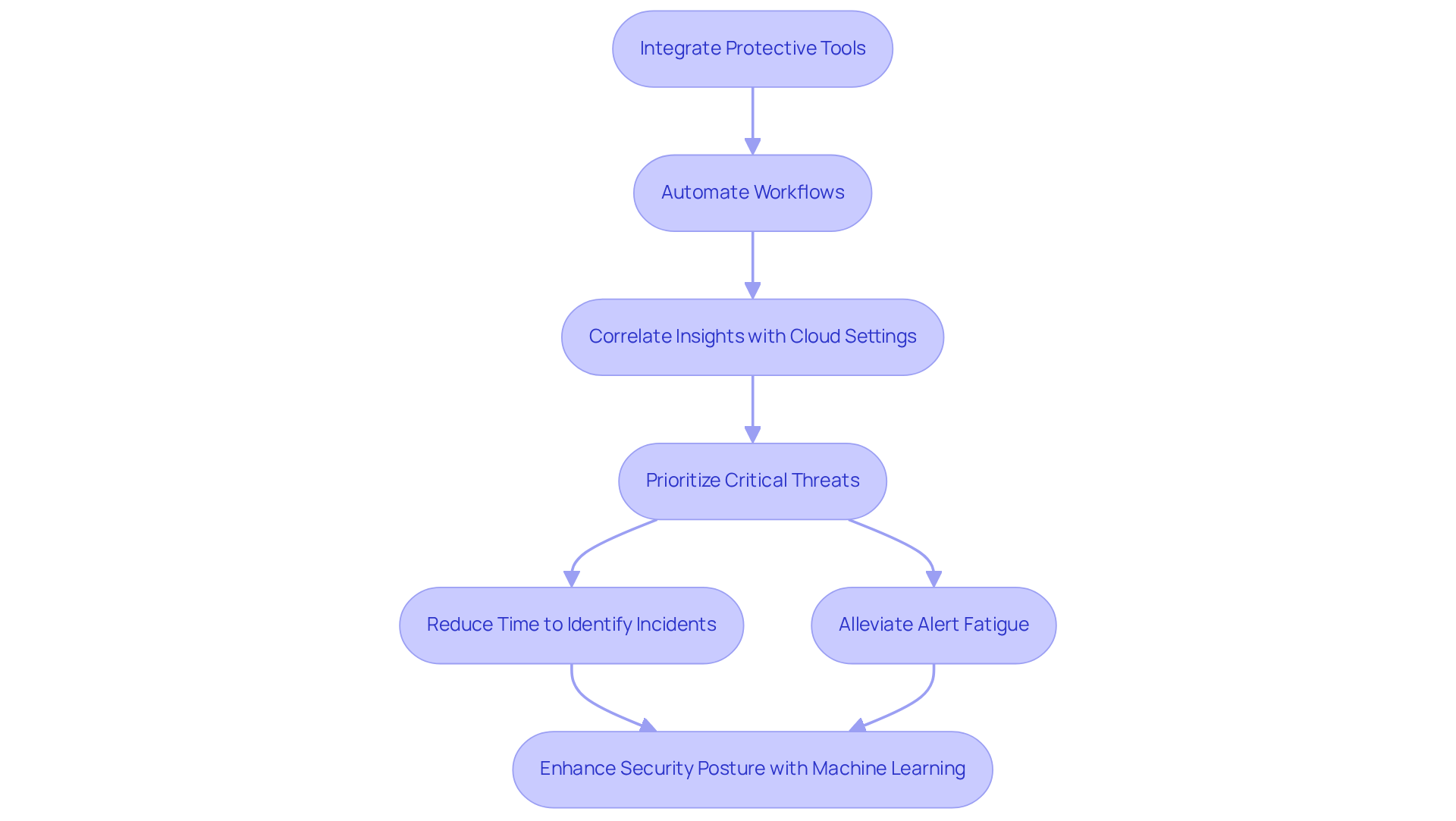 Each box represents a step in the process of enhancing security. Follow the arrows to see how integrating tools and automating workflows leads to better threat management.