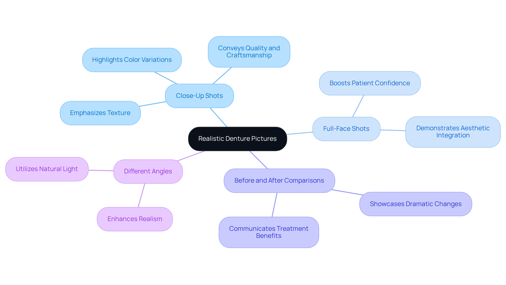 This mindmap begins at the center with the main theme of realistic denture pictures. Each branch represents a different type of photography that showcases how dentures can look natural and blend with one’s appearance. The sub-nodes contain important details about each category. Follow the branches to understand how they contribute to effective dental marketing.
