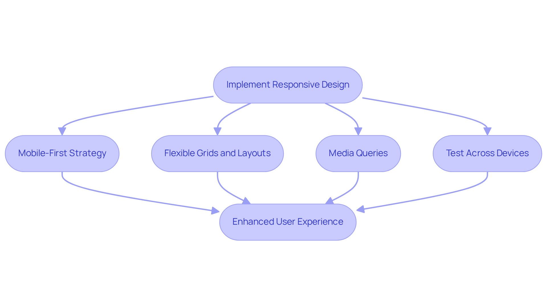 Each box represents a key practice in creating responsive design. Follow the arrows to see how each step builds on the previous one, leading to a better user experience. Each box represents a key practice in creating responsive design. Follow the arrows to see how each step builds on the previous one, leading to a better user experience.