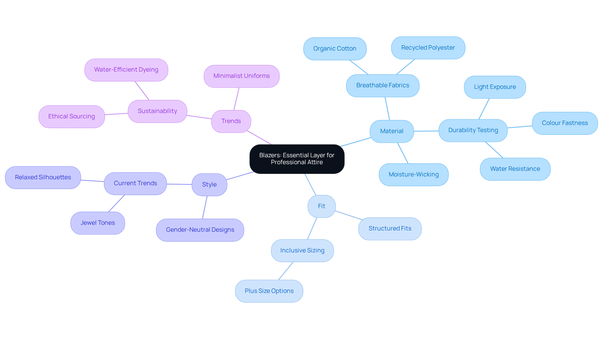Start at the center with blazers, then explore each branch to see important features and trends. Each color represents a different category, making it easy to navigate through the information.