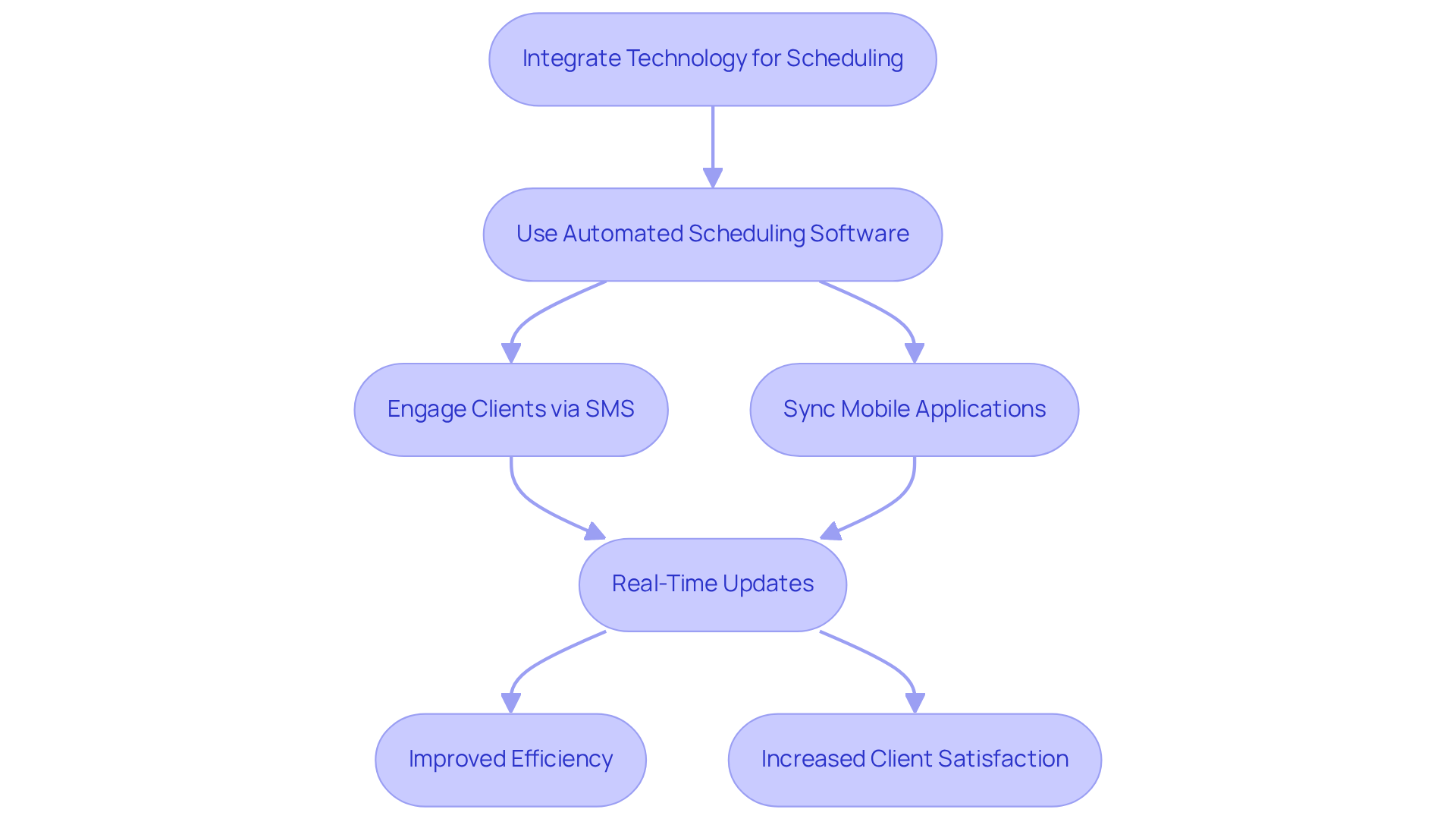 Follow the arrows to see how integrating technology improves scheduling. Each step shows a specific action that leads to better efficiency and client satisfaction.