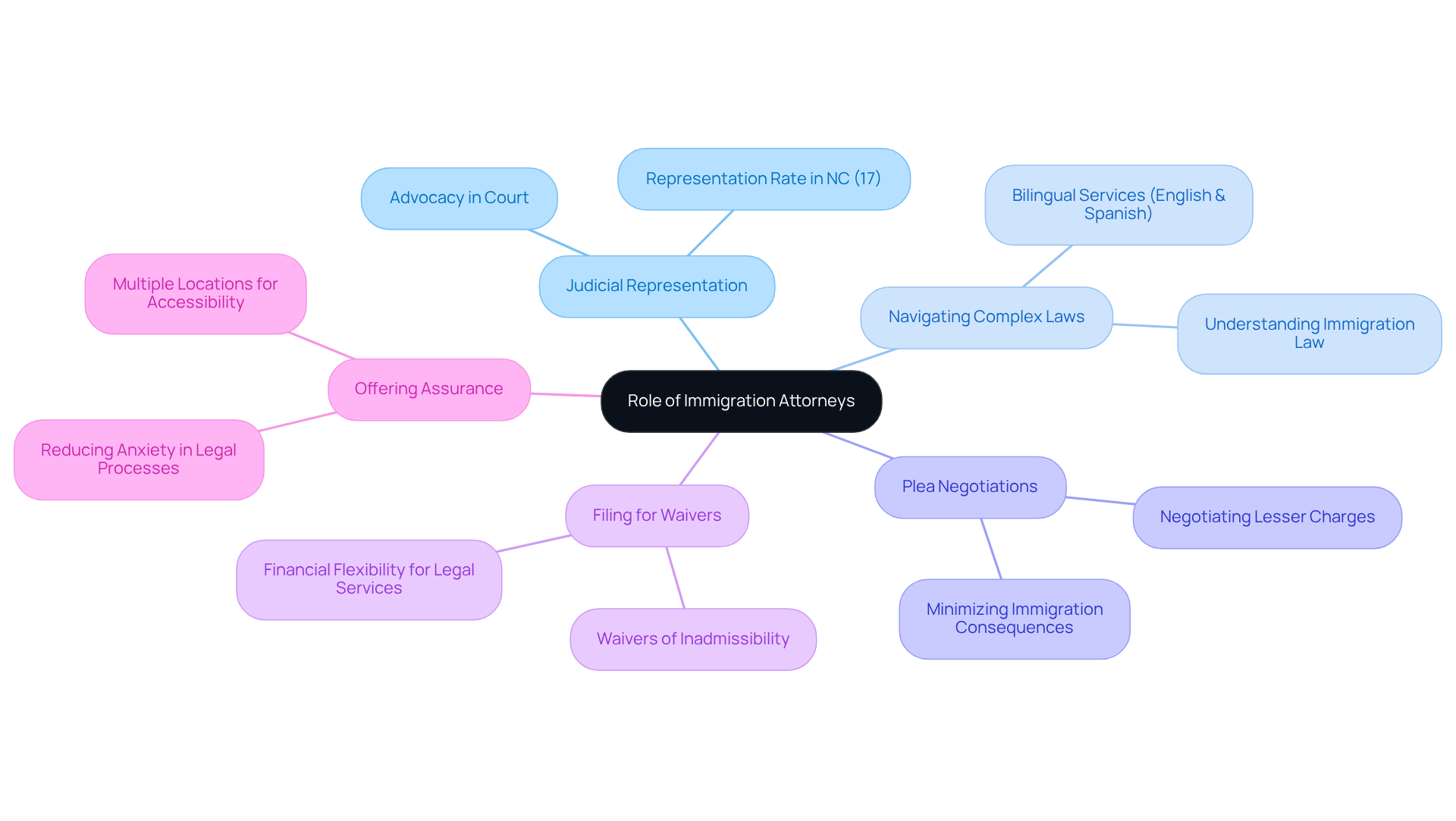 The central node represents the overall role of immigration attorneys, while each branch highlights a specific area of support they provide. Follow the branches to understand how each role contributes to helping individuals facing legal challenges.
