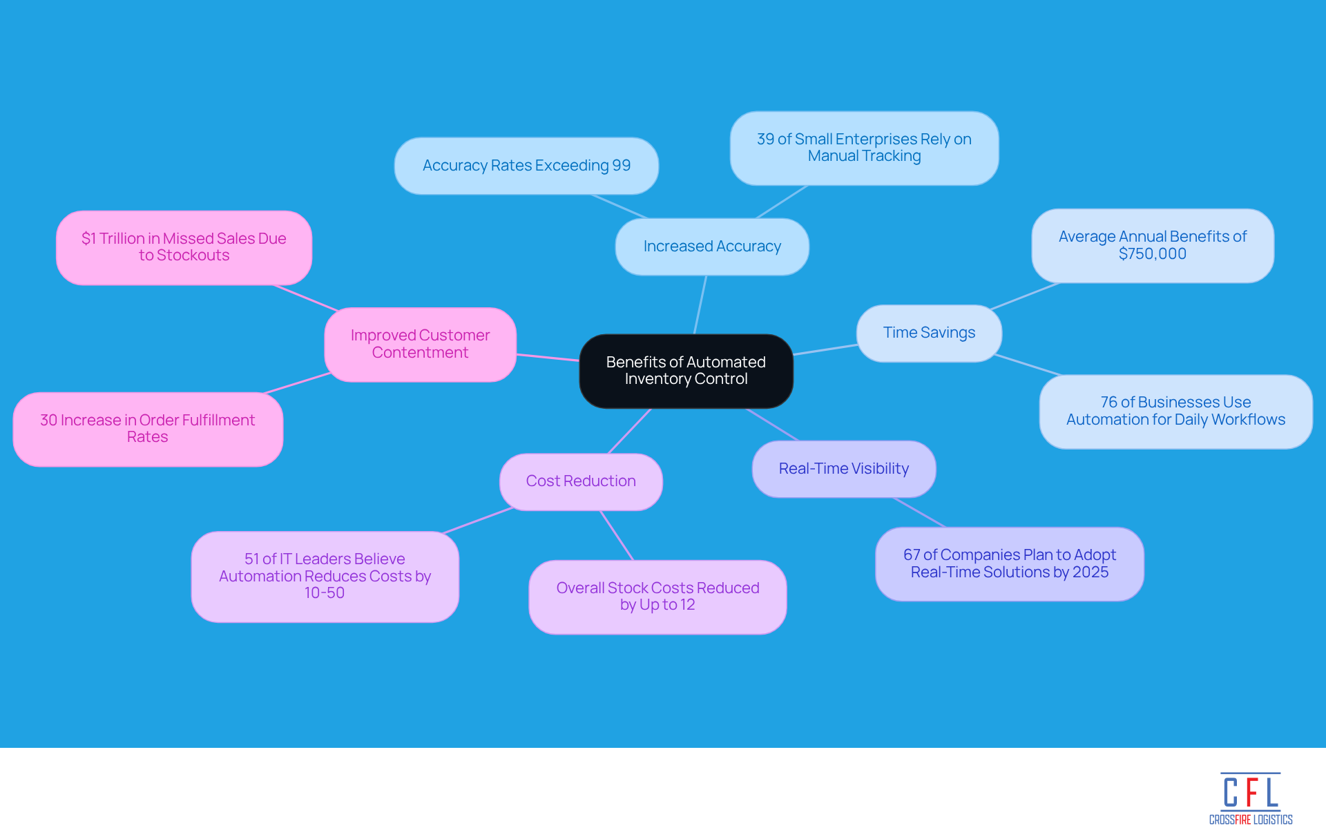 The central node represents the main topic, while each branch highlights a specific benefit. The sub-branches provide additional details and statistics that support each benefit, making it easy to understand the advantages of automation in inventory management.