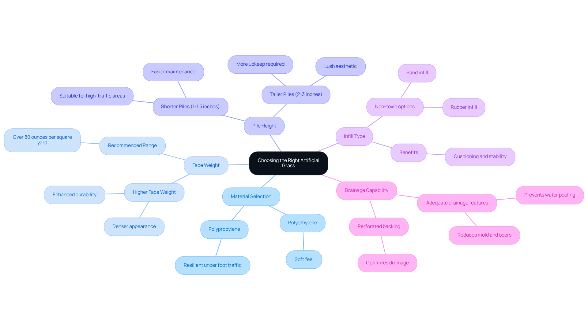 The center represents the main decision of choosing artificial grass, and each branch shows important factors to consider. Follow the branches to explore each category and its specific recommendations. The center represents the main decision of choosing artificial grass, and each branch shows important factors to consider. Follow the branches to explore each category and its specific recommendations.