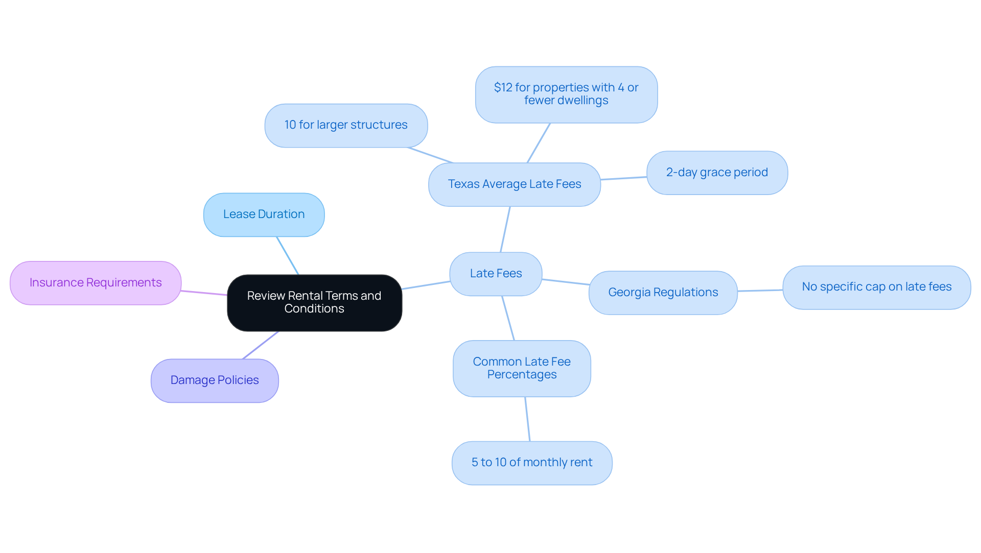 The central node represents the main topic, while the branches show important areas to focus on when reviewing rental agreements. Each branch can have additional details to help you understand what to look for. The central node represents the main topic, while the branches show important areas to focus on when reviewing rental agreements. Each branch can have additional details to help you understand what to look for.