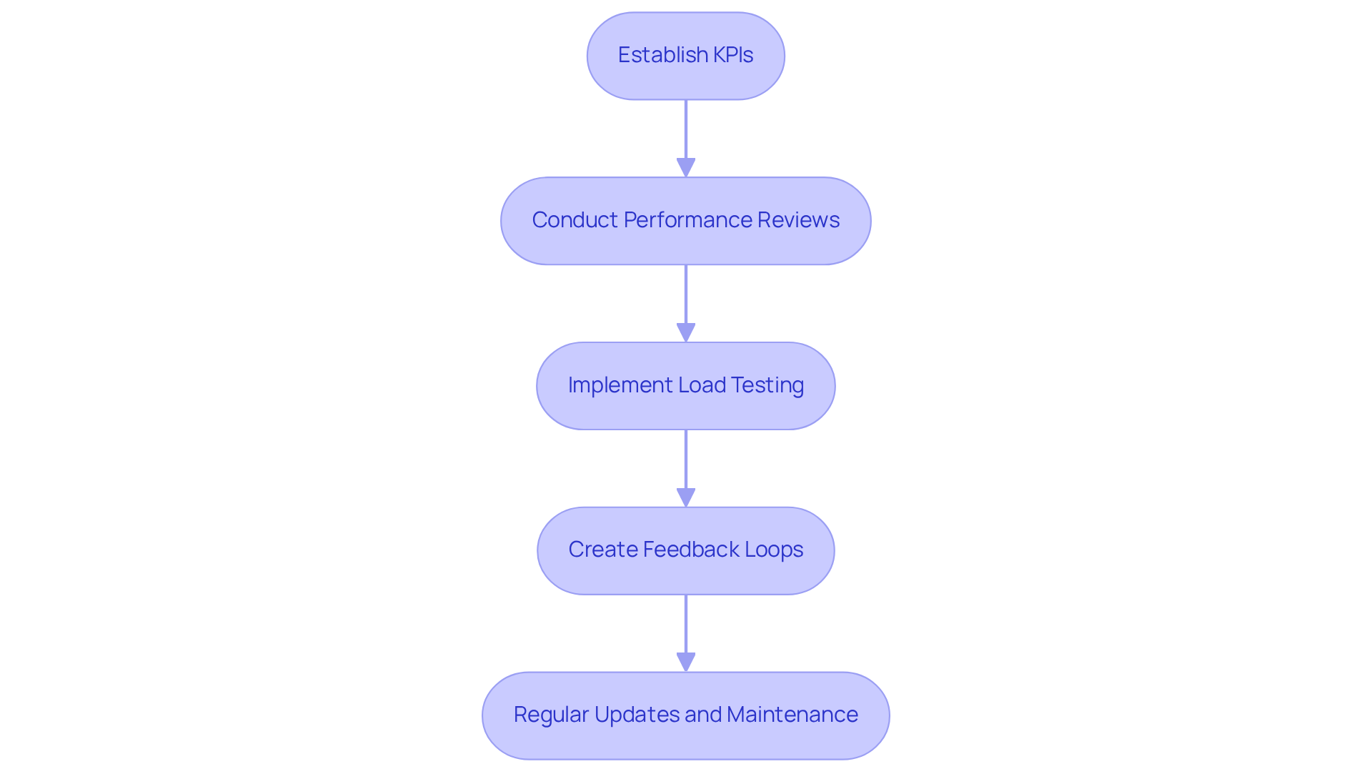 Each box represents a key strategy for optimizing API performance. Follow the arrows to see how each step leads to the next, helping ensure the API operates effectively and meets user needs.