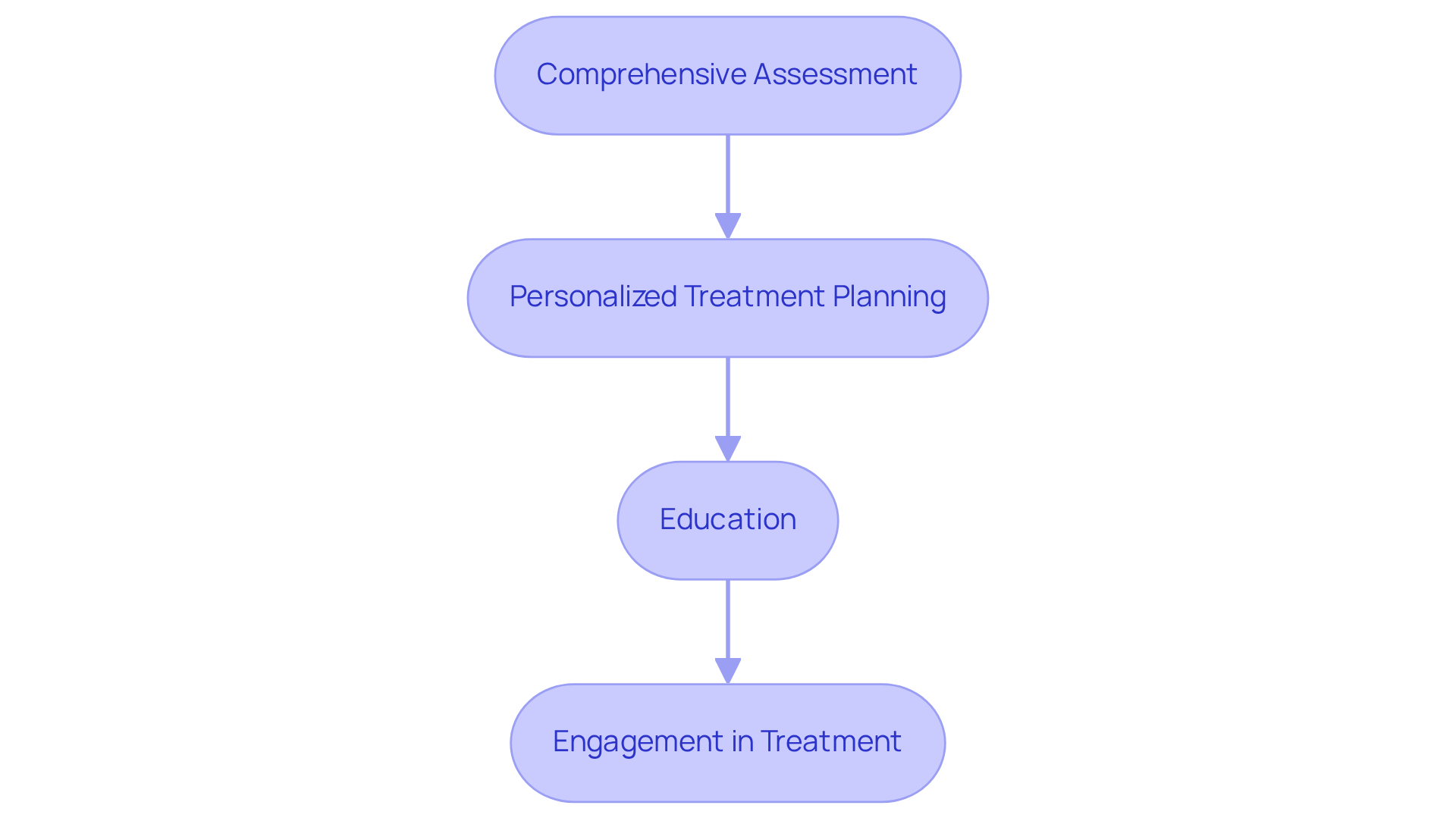 Each box represents a step in the therapy journey. Follow the arrows to see how the process unfolds from assessment to treatment engagement, emphasizing the holistic approach to healing.