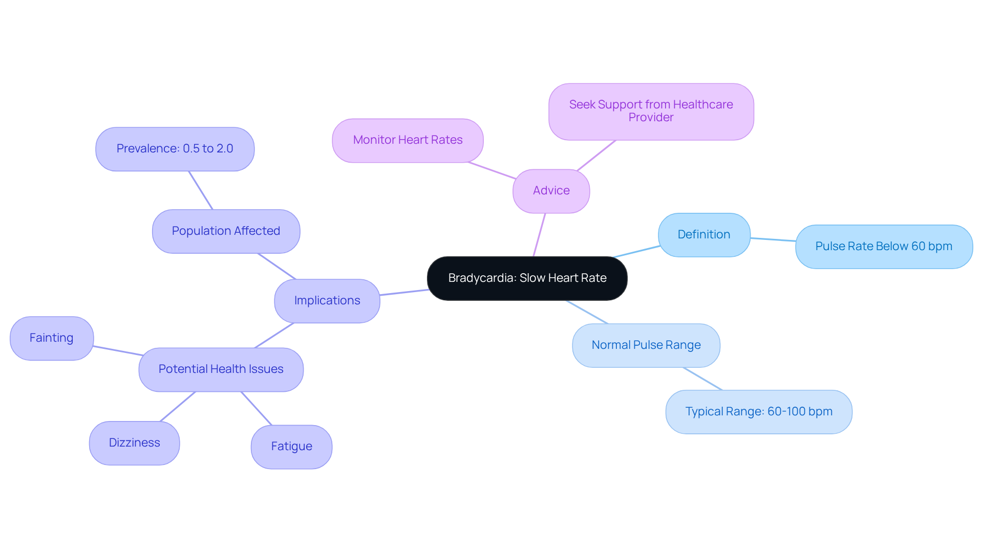 This mindmap starts with the main idea of bradycardia at the center. Each branch represents a different aspect of understanding slow heart rates, helping you see how they connect and what to consider for your health.