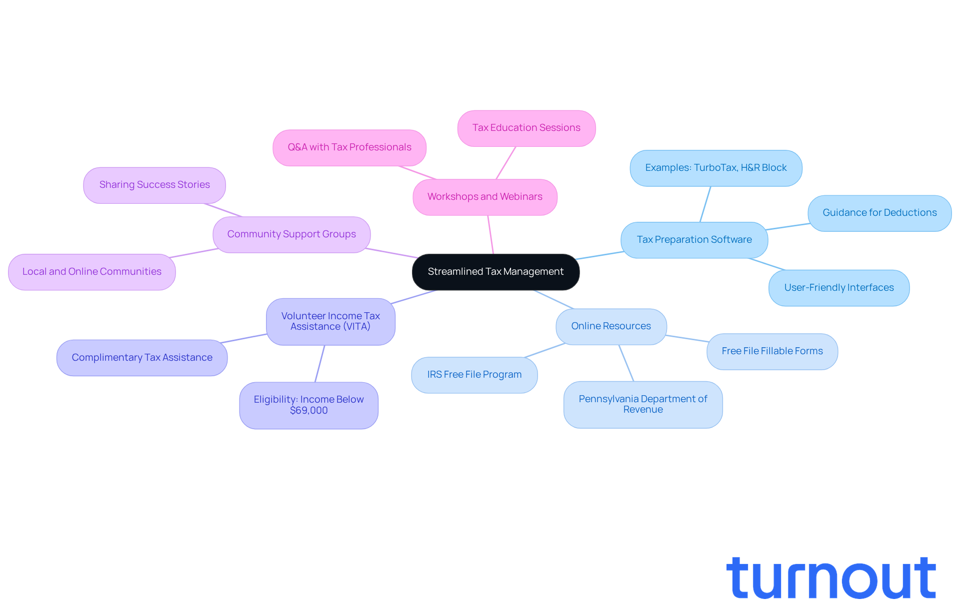 The central node represents the main goal of managing taxes easily. Each branch shows a different resource or tool that can help, with further details on how they assist individuals with disabilities.