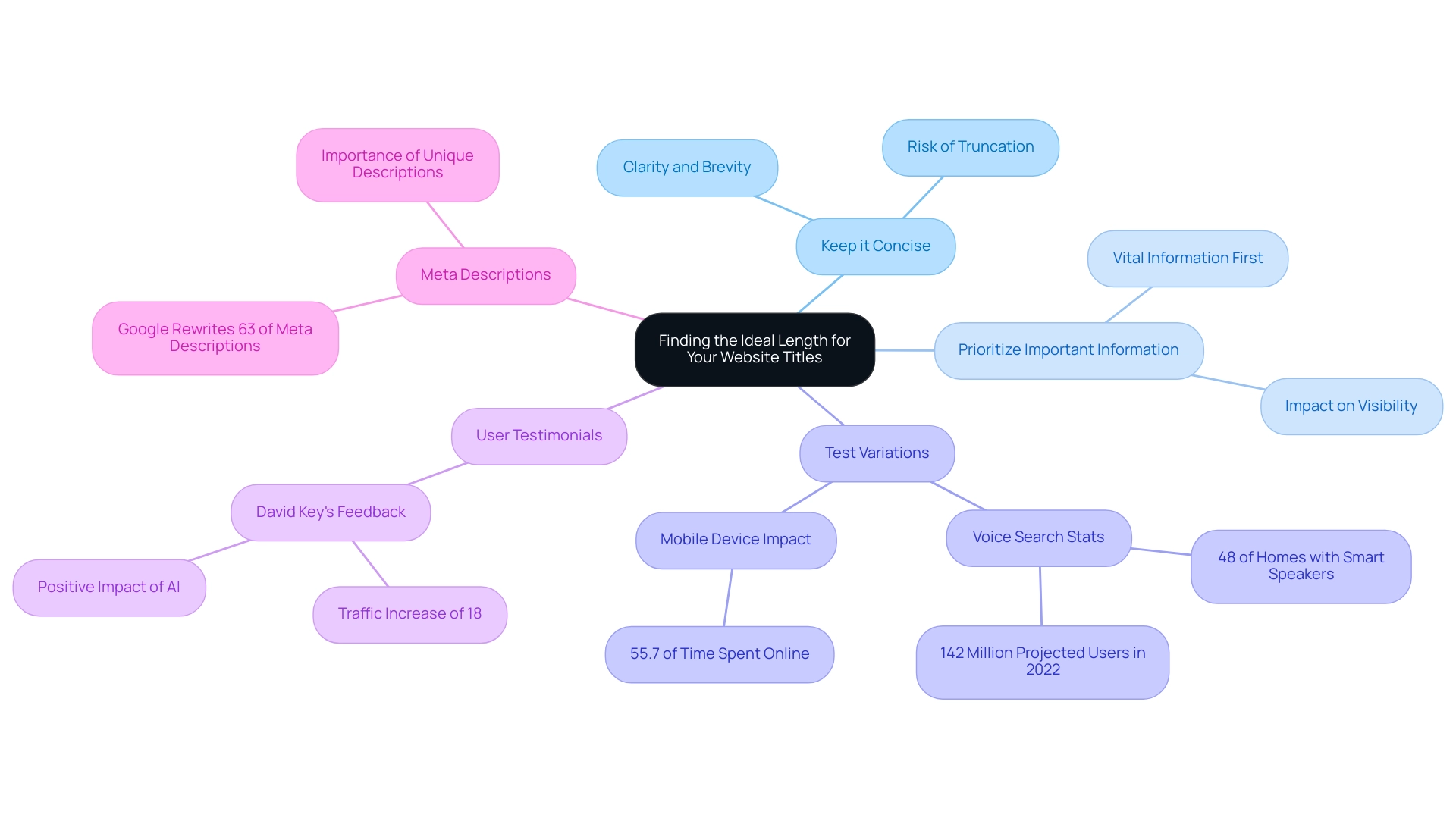 The central node represents the main topic, with branches indicating strategies and sub-branches detailing statistics and testimonials.