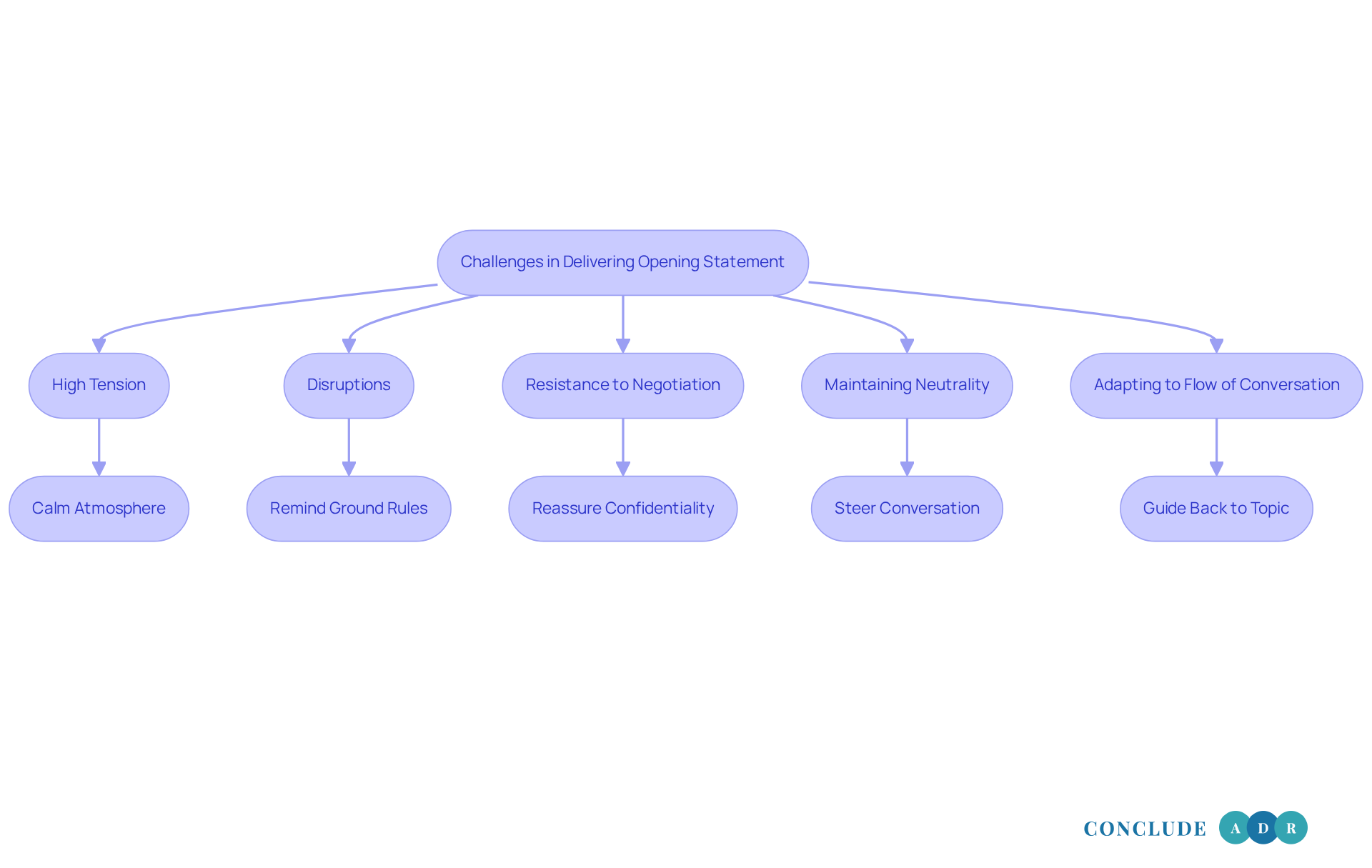 Each box represents a challenge you might face when delivering your opening statement, and the arrows lead to the recommended strategies for handling them. This helps you quickly see how to navigate through each situation.