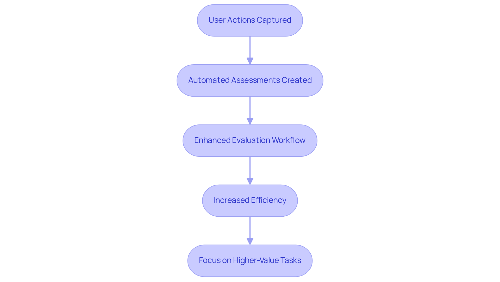 Each box represents a step in the automation process. Follow the arrows to see how user actions lead to improved evaluations and efficiency in business operations.