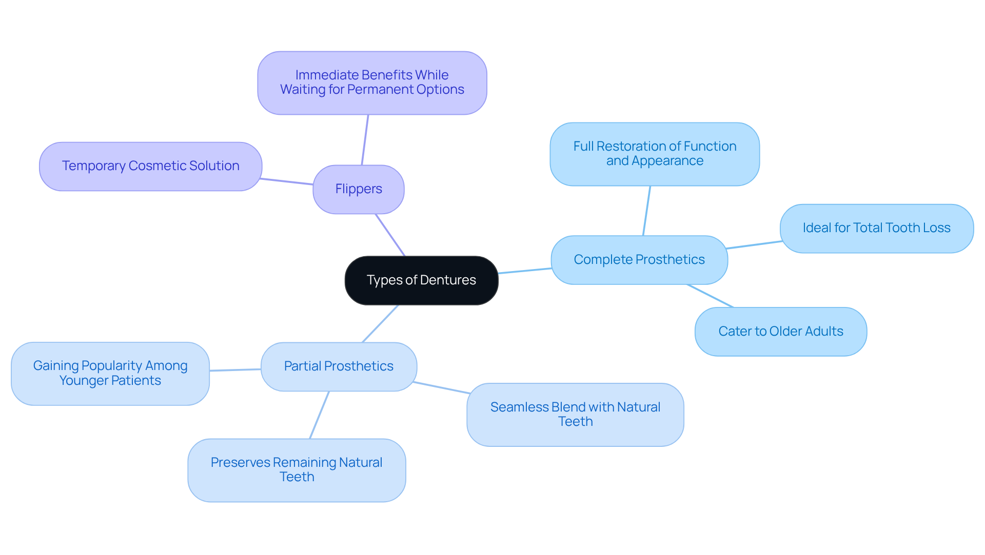 The center represents all denture types. Each branch shows a specific type, with further details on what makes each option unique. This visualization helps you understand your choices better. The center represents all denture types. Each branch shows a specific type, with further details on what makes each option unique. This visualization helps you understand your choices better.