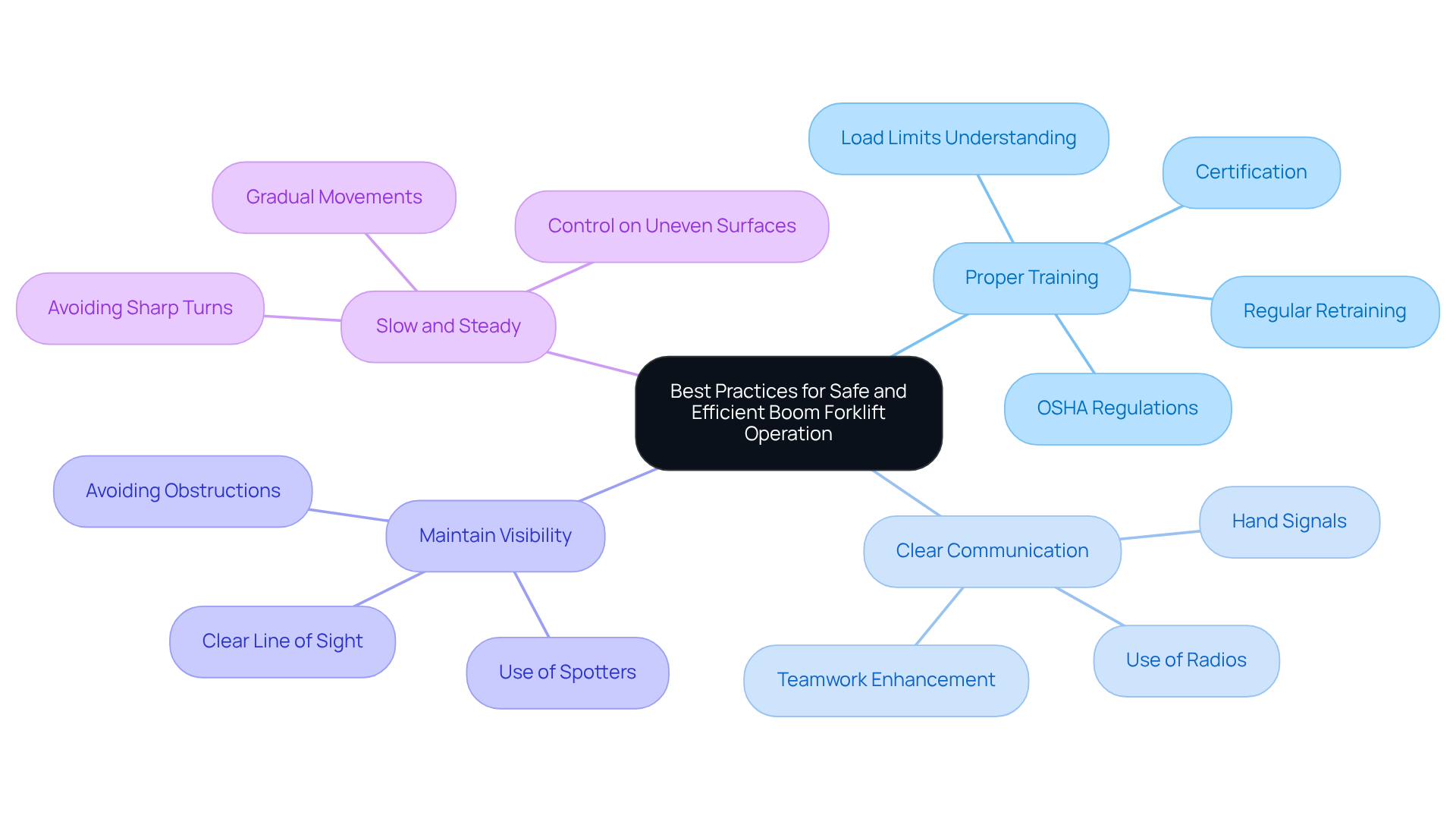 Start at the center with the main theme of safe and efficient operation, then follow the branches to explore each best practice and its key points. Each color represents a different practice, making it easy to differentiate and understand.